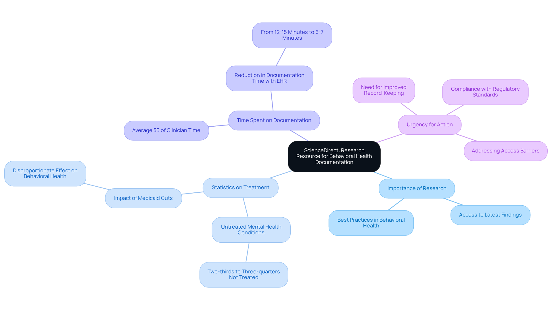 Start at the center with the main topic, then follow the branches to explore related ideas and statistics. Each branch represents a key aspect of the discussion, helping you understand how they connect to the overall theme.