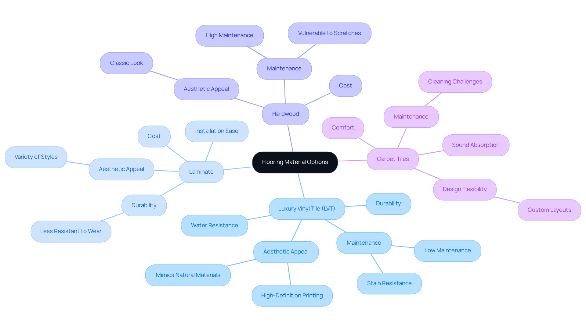The central node represents the main topic, and each branch shows different flooring options. Under each type, you'll find important points that help you compare them easily — think of it as a visual checklist!