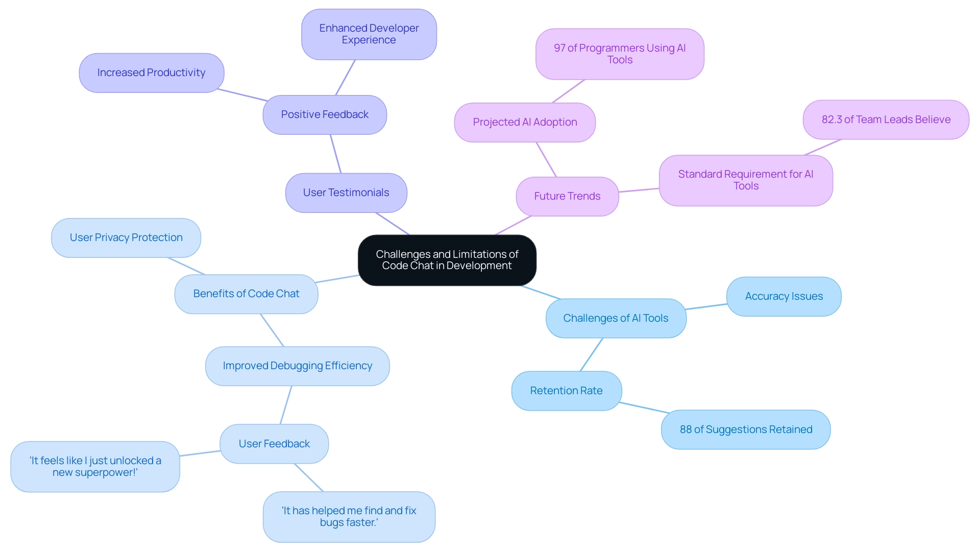 The central node represents the main topic, with branches illustrating the key challenges, benefits, user feedback, and future trends related to Code Chat.