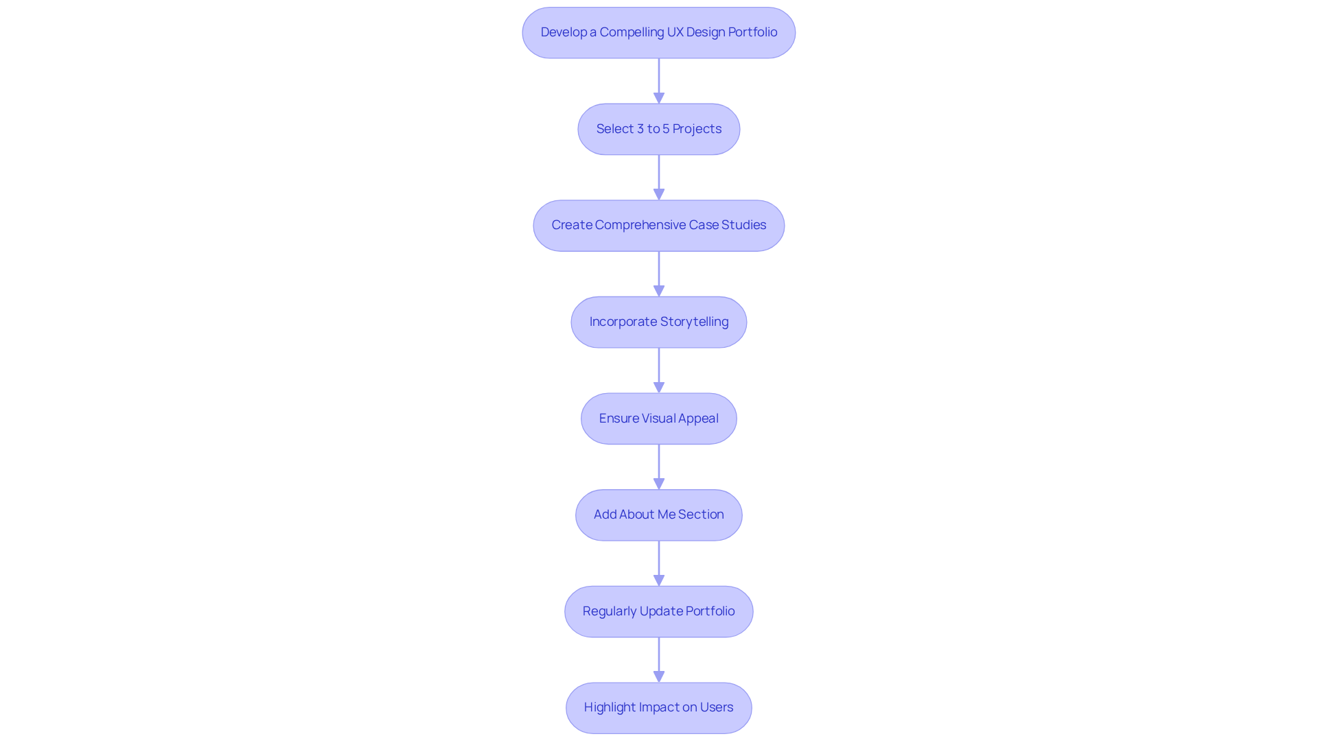 Follow the arrows to see the steps you need to take to build an impressive UX portfolio. Each step is crucial for showcasing your skills and making a strong impression on potential employers. Follow the arrows to see the steps you need to take to build an impressive UX portfolio. Each step is crucial for showcasing your skills and making a strong impression on potential employers.