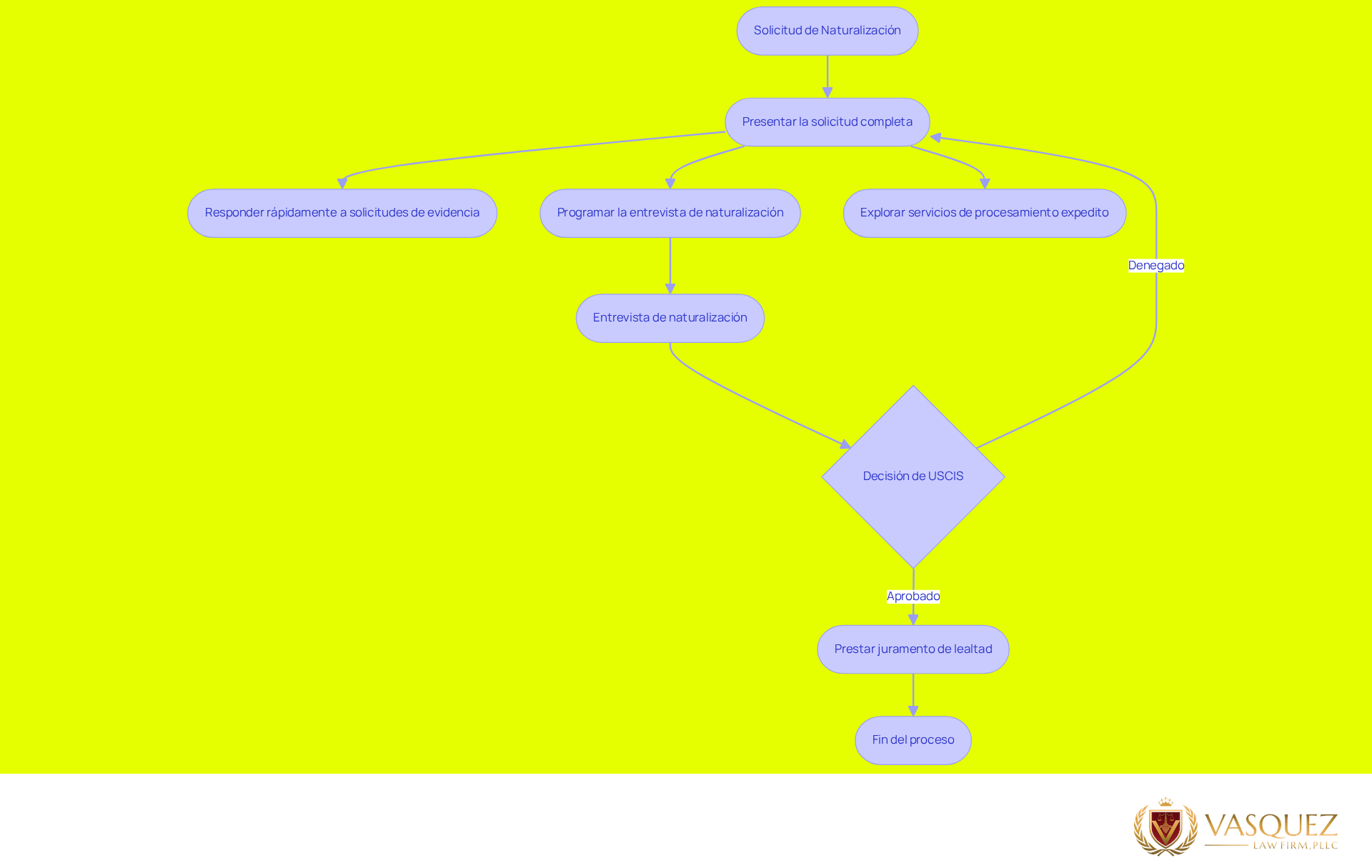 Cada cuadro representa un paso en el proceso de naturalización. Sigue las flechas para entender cómo avanzar de un paso al siguiente y acelerar tu solicitud.