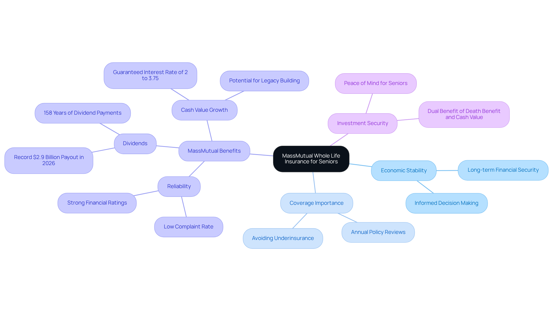 The center represents MassMutual's offerings, with branches showing key benefits and features. Each branch highlights important aspects that seniors should consider when choosing insurance.