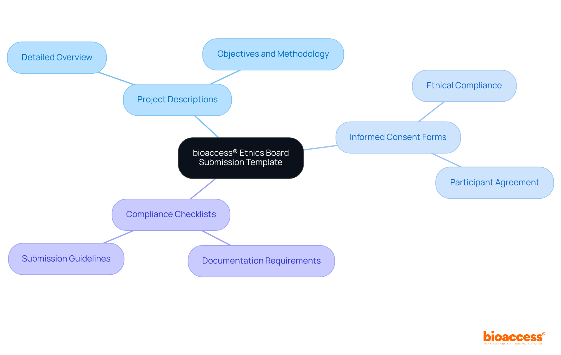 The central node represents the main template, while the branches show the key components that help streamline the approval process. Each color-coded branch highlights a different aspect of the submission, illustrating how they all contribute to a successful ethics review.