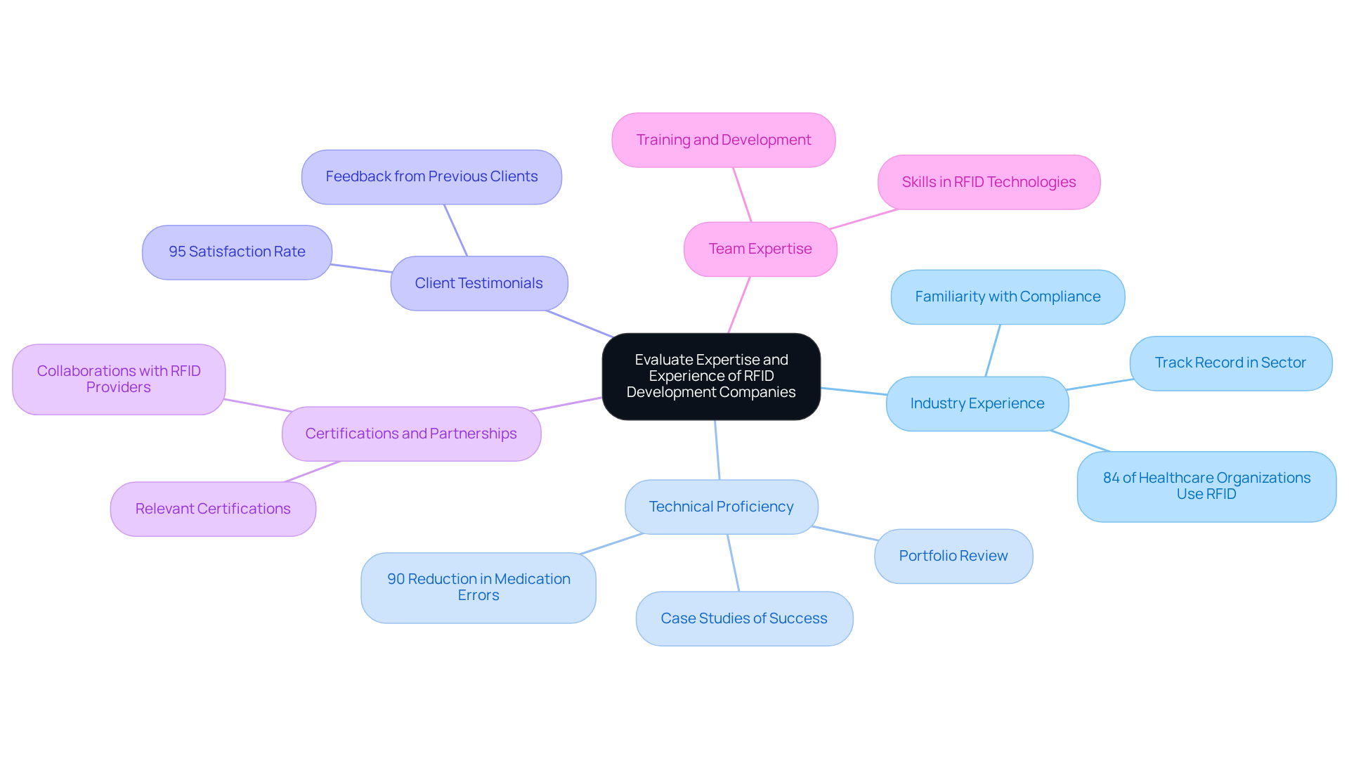This mindmap helps you see the main factors to consider when choosing an RFID development company. Each branch represents a key area of evaluation, and the sub-branches provide more details or examples to guide your decision-making process. This mindmap helps you see the main factors to consider when choosing an RFID development company. Each branch represents a key area of evaluation, and the sub-branches provide more details or examples to guide your decision-making process.