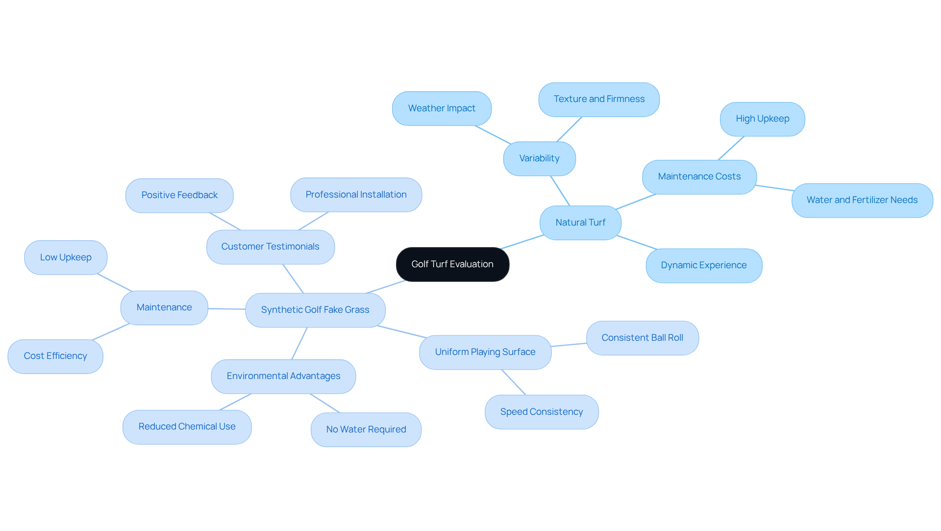This mindmap shows the key differences between natural turf and synthetic golf fake grass. Each branch highlights important factors like performance, maintenance, and customer feedback, helping you understand the pros and cons of each option.