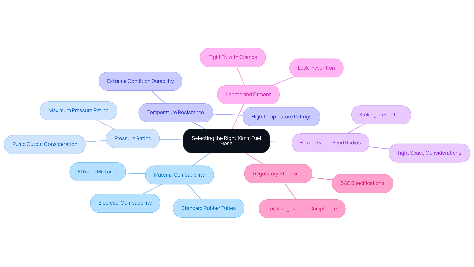 This mindmap starts with the main topic in the center and branches out to show the important factors to consider when choosing a fuel hose. Each branch represents a different aspect, helping you understand how they all connect to the main goal of ensuring performance and safety.