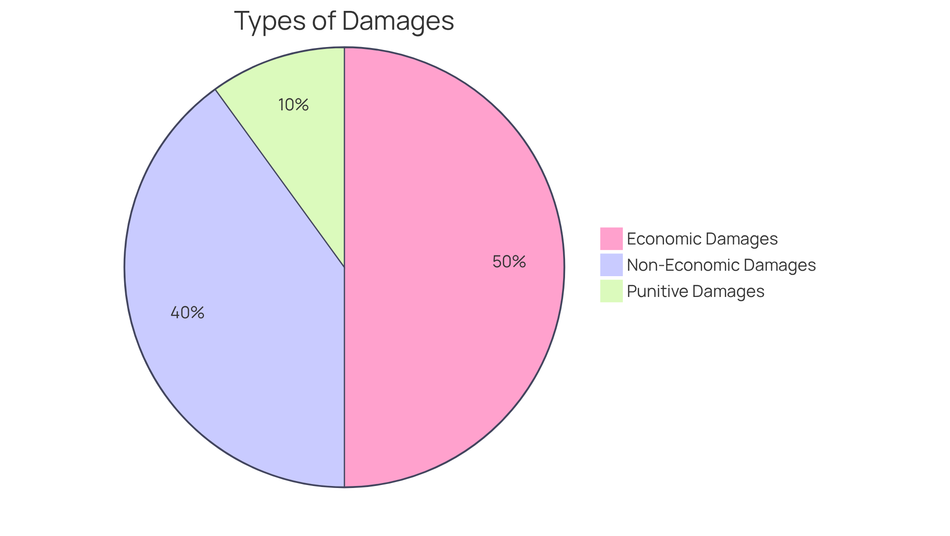 Each segment of the pie chart shows a different type of damage that victims can claim. Economic Damages cover tangible losses like medical costs, Non-Economic Damages reflect emotional and lifestyle impacts, and Punitive Damages are for cases of severe negligence. The size of each segment indicates how significant each type is in the overall claims process.