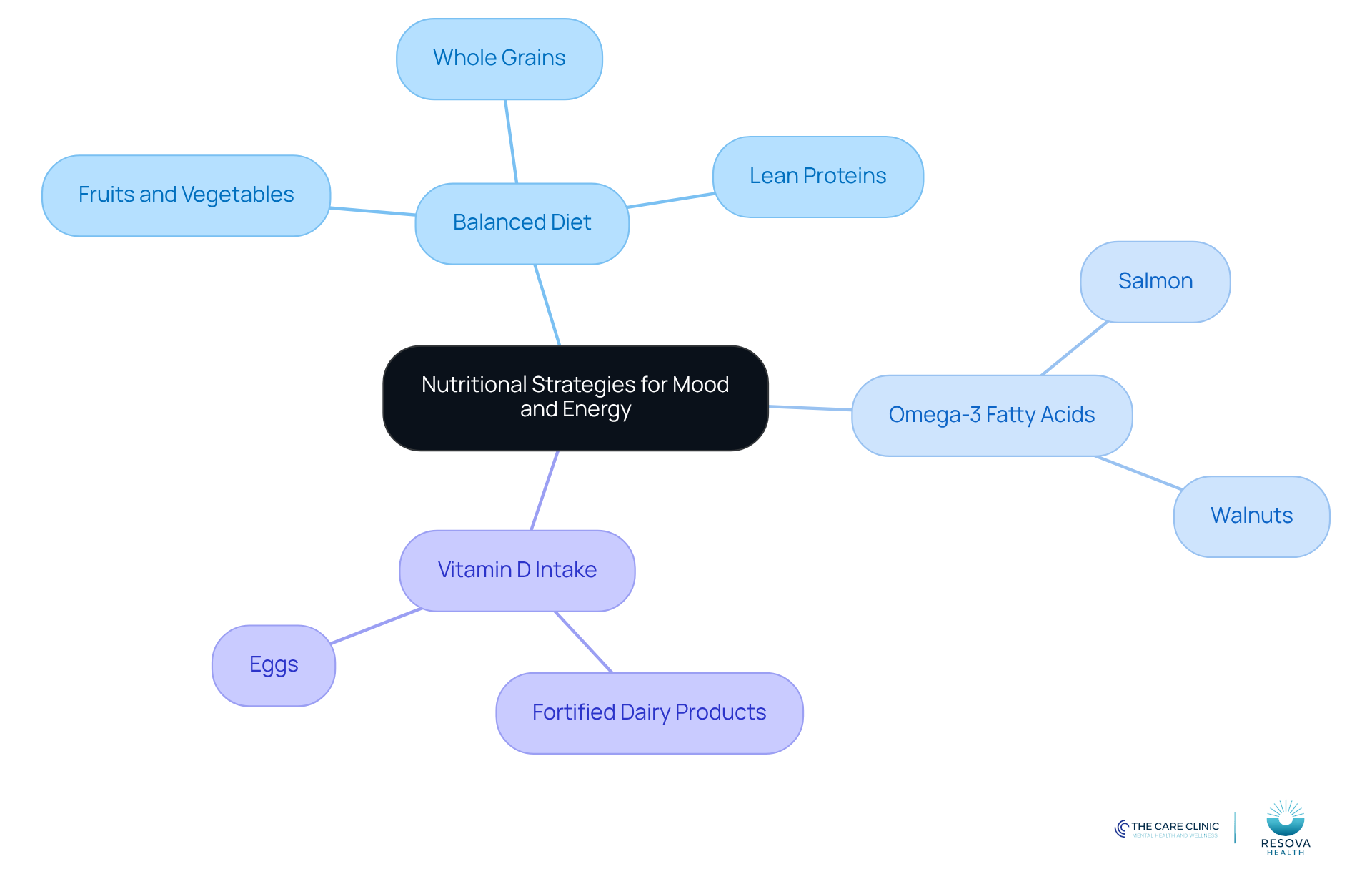 The central node represents the main focus on nutrition for mood and energy. Each branch shows a key area of dietary focus, with further details on specific foods or actions to take. Follow the branches to explore how each strategy contributes to overall well-being. The central node represents the main focus on nutrition for mood and energy. Each branch shows a key area of dietary focus, with further details on specific foods or actions to take. Follow the branches to explore how each strategy contributes to overall well-being.