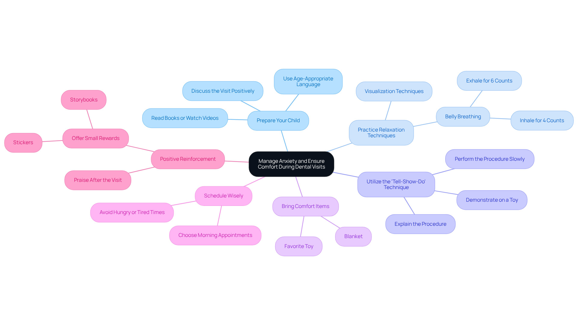 The central idea is about helping children feel comfortable during dental visits. Each branch represents a different strategy you can use, and the sub-branches provide more details on how to implement those strategies. Follow the branches to explore all the ways you can support your child!