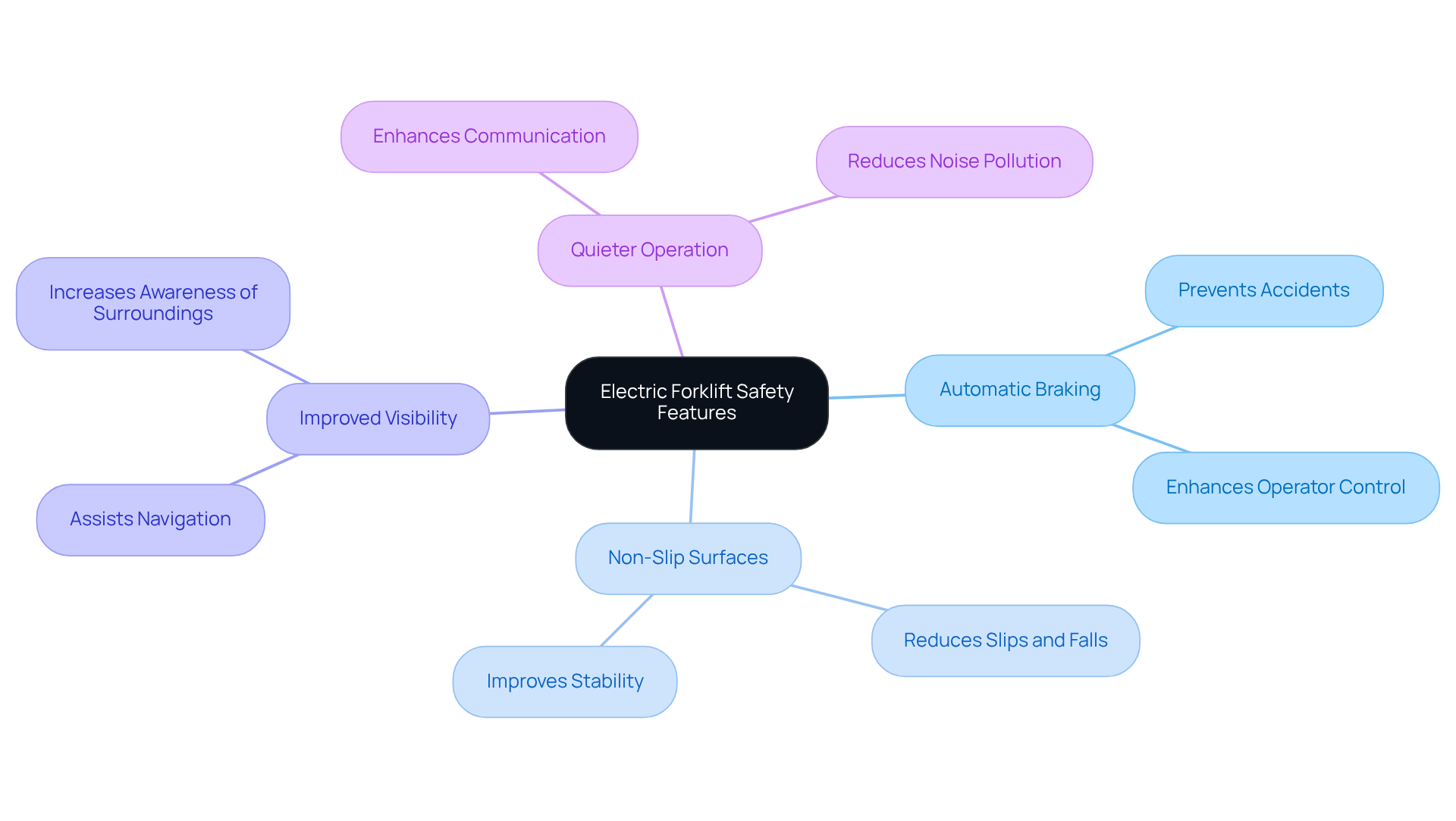 The central node represents the main topic of safety features, while the branches show specific features and their benefits. Each color-coded branch helps you quickly identify how each feature contributes to a safer workplace.