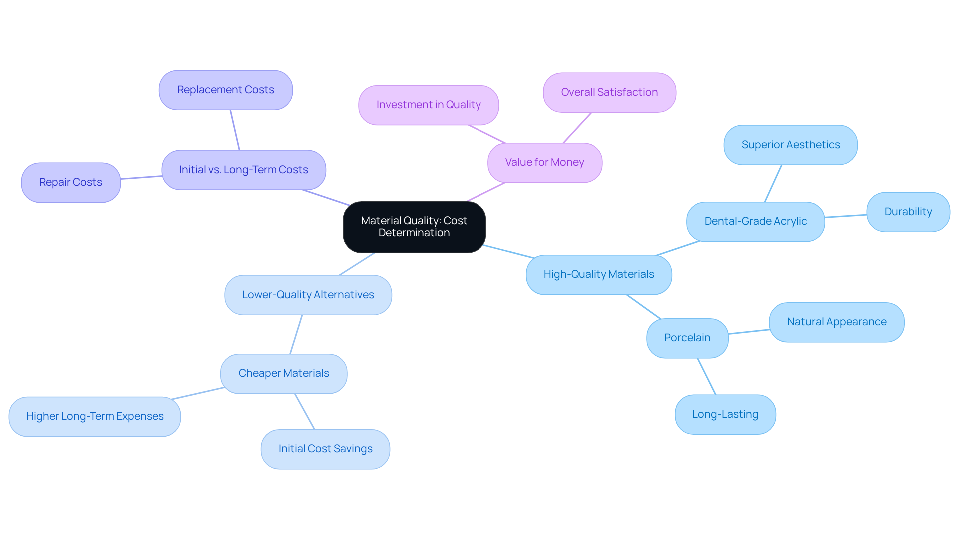 The central node represents the importance of material quality in determining costs. Each branch explores how material choices affect both immediate expenses and long-term value, helping you understand what to consider for better dental solutions.