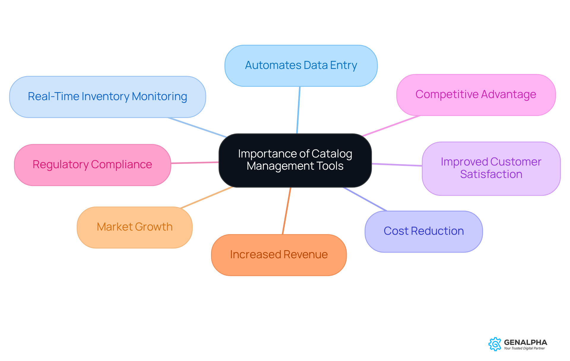 The central node represents the main topic, while each branch highlights a specific benefit of using catalog management tools. Follow the branches to understand how these tools can positively impact various aspects of equipment manufacturing.