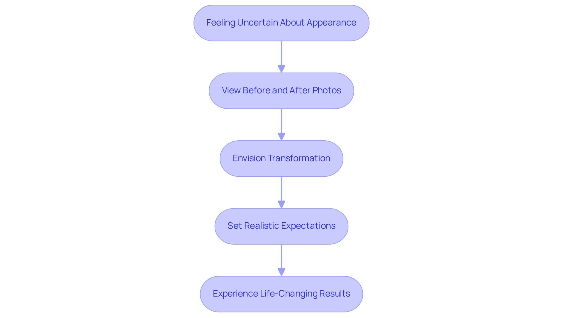 This flowchart illustrates the journey a patient may take when considering eyelid surgery. It starts with feelings of uncertainty, moves through the influence of before and after photos, and ends with the potential for life-changing results. Each step shows how these visuals can guide decisions and expectations.