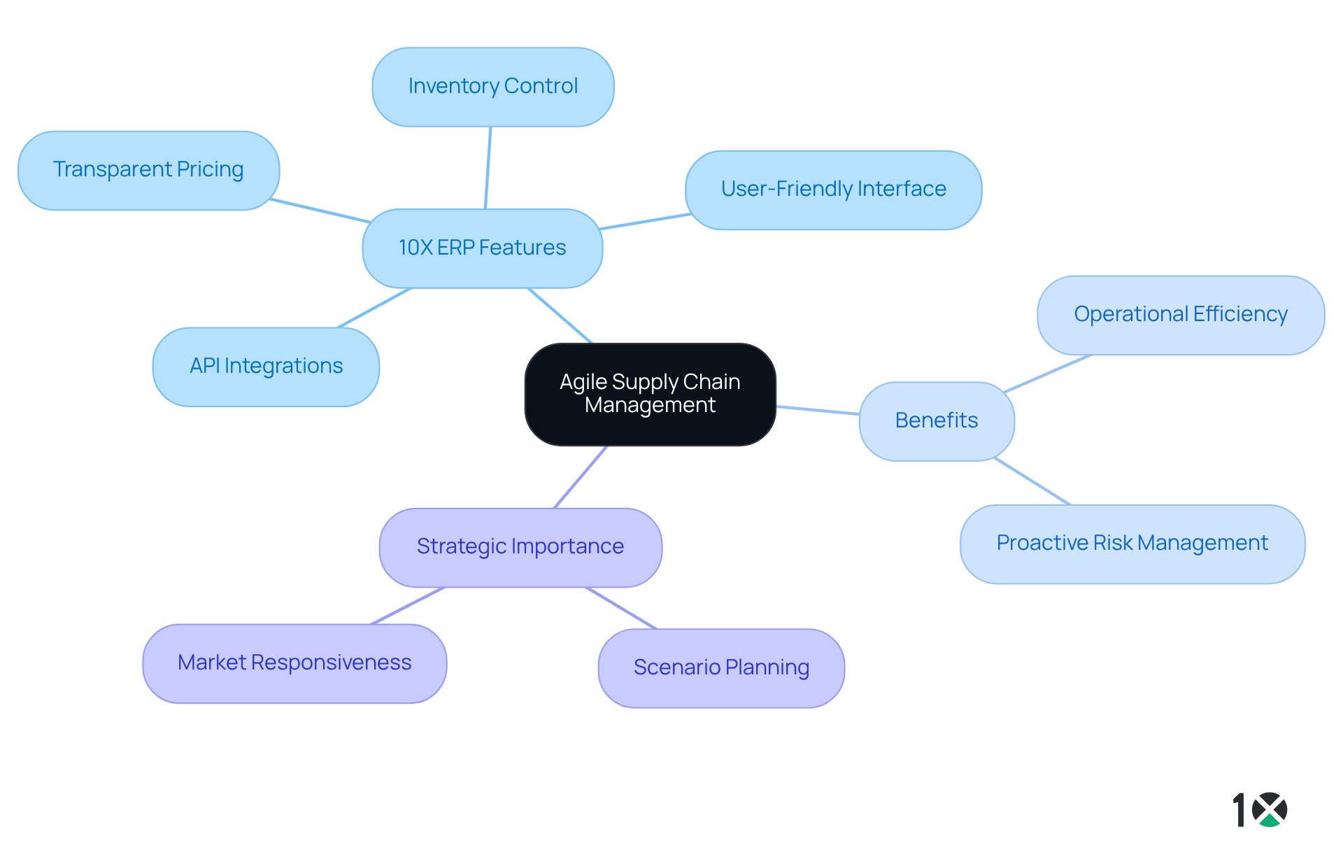 The central node represents the main topic, while branches showcase features, benefits, and strategies related to agile supply chain management. Follow the branches to understand how these elements contribute to effective supply chain solutions.