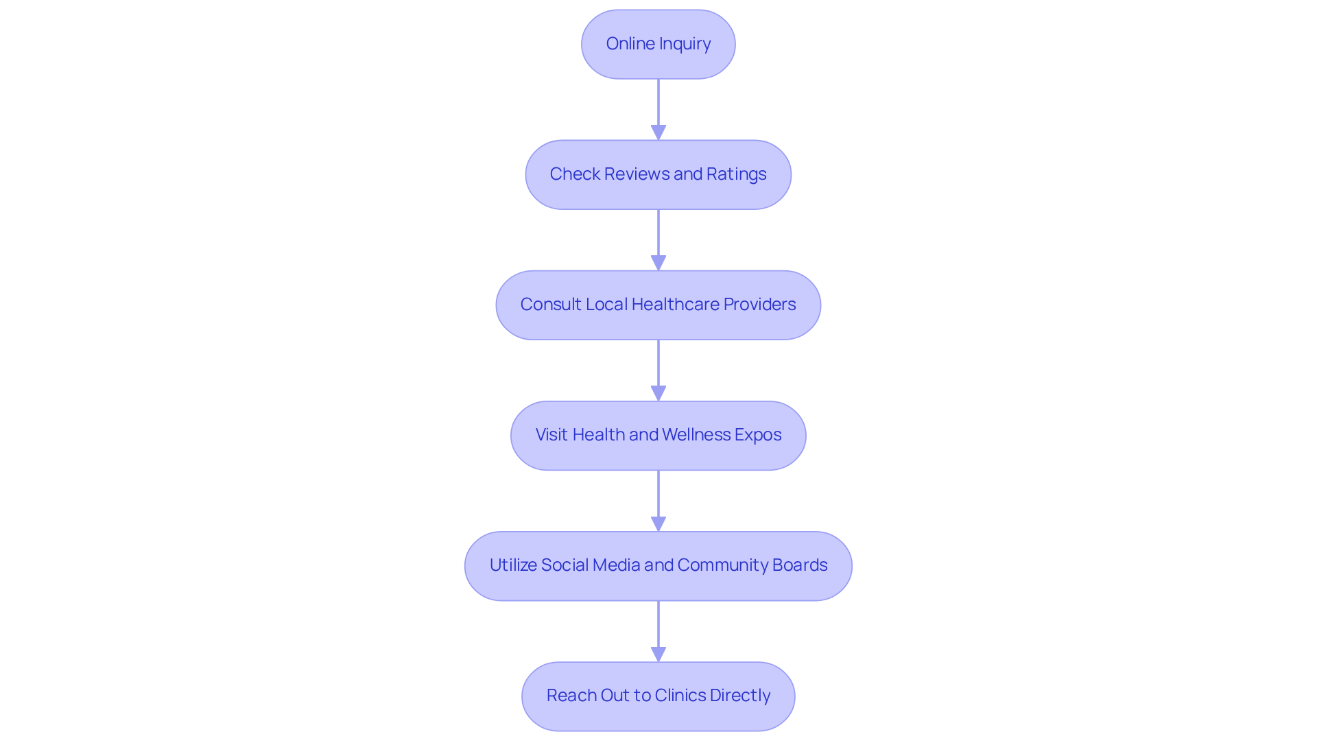Each box represents a step you can take to find the right weight loss program. Follow the arrows to see how each step leads to the next, guiding you on your journey to better health.