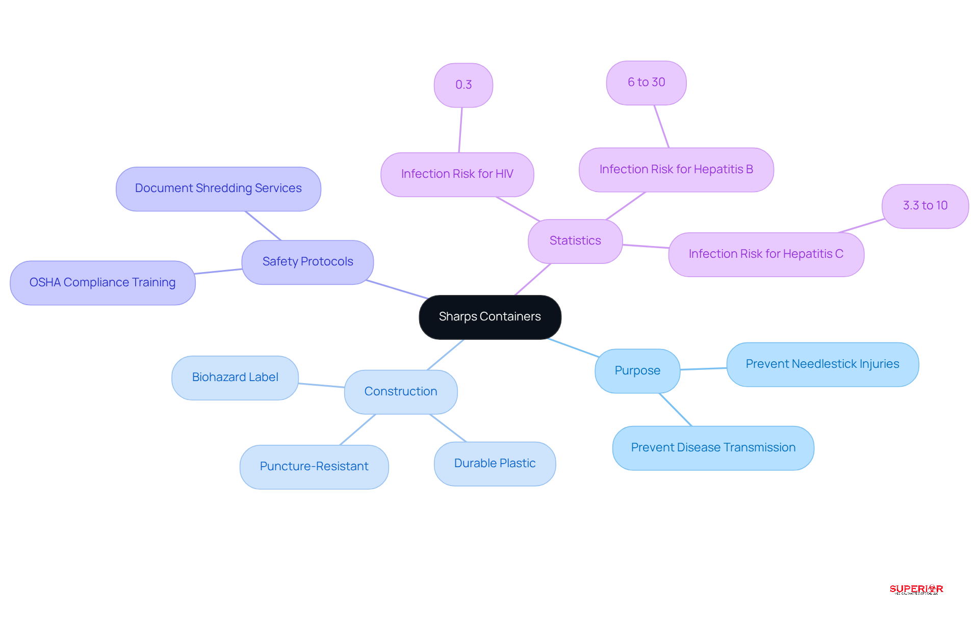 The central node represents sharps containers, with branches showing their purpose, how they are made, safety measures, and important statistics. Each branch helps you understand different aspects of sharps containers and why they are crucial in healthcare. The central node represents sharps containers, with branches showing their purpose, how they are made, safety measures, and important statistics. Each branch helps you understand different aspects of sharps containers and why they are crucial in healthcare.
