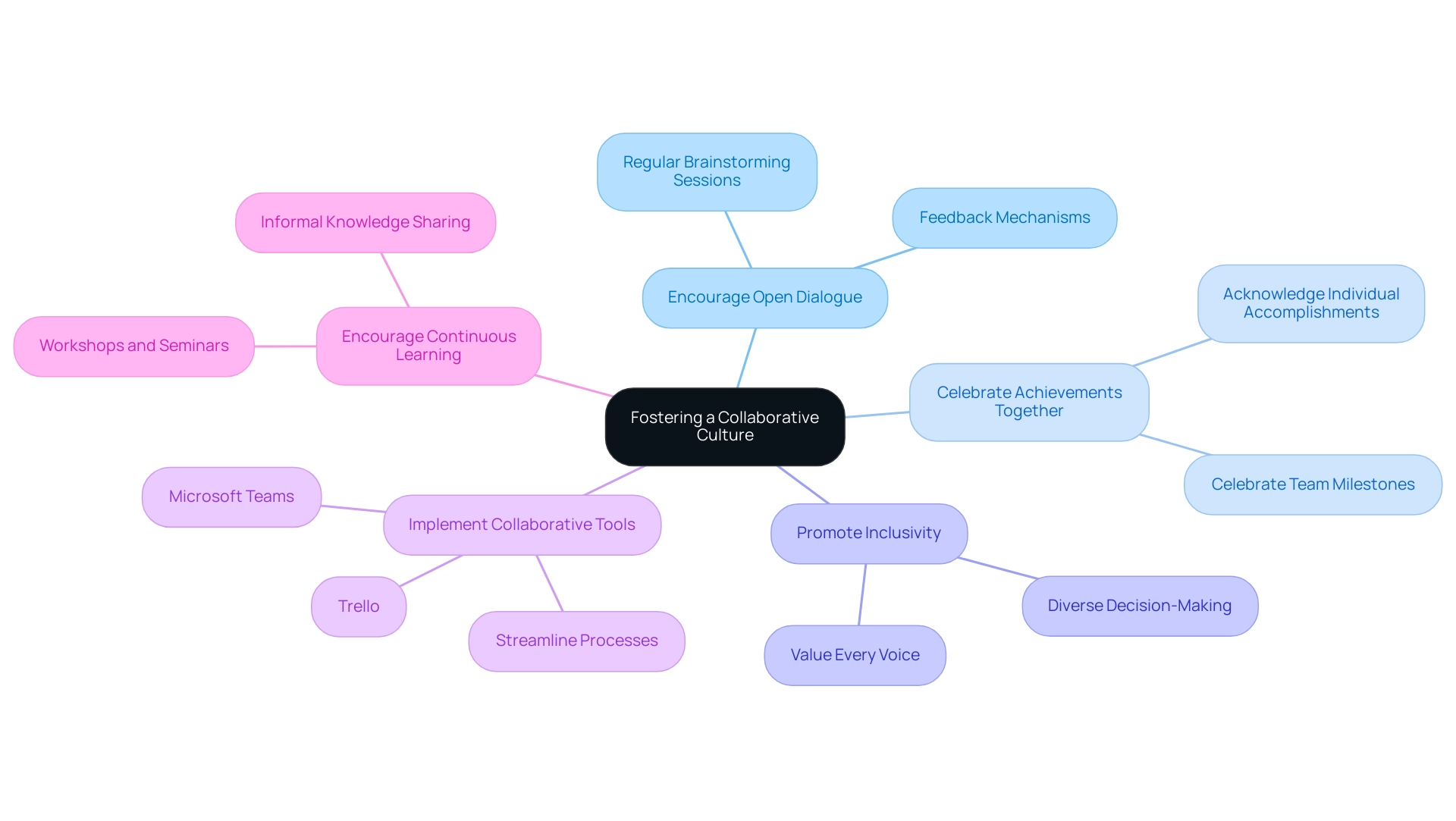 Each branch represents a strategy for fostering collaboration, with sub-branches detailing specific actions associated with each strategy.