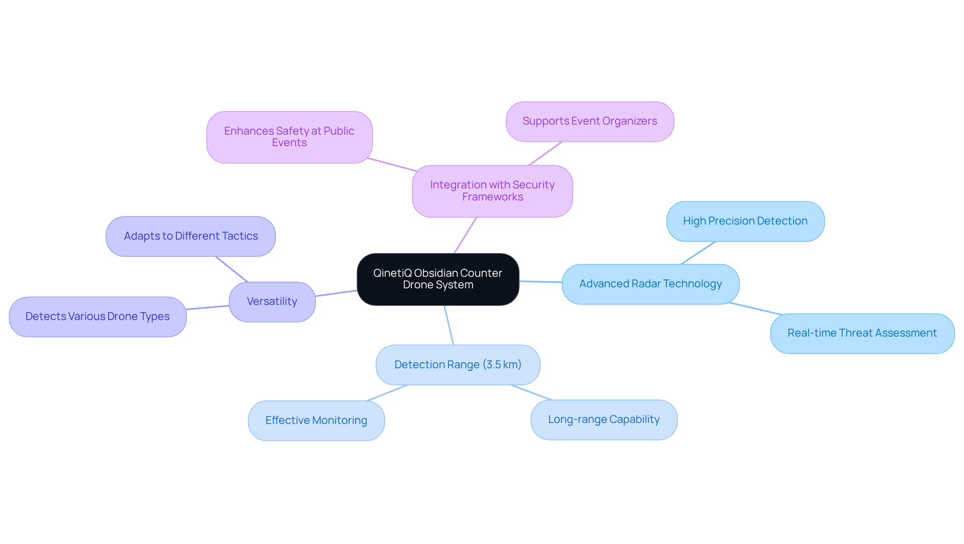 The central node represents the counter-drone system, while the branches show its key features and benefits. Each color-coded branch helps you quickly identify different aspects of the system.