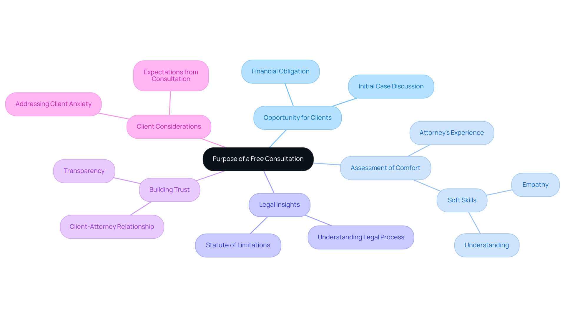 The central node represents the main idea, while the branches show different aspects of the consultation process. Each branch provides additional details, making it easy to see how they connect to the overall purpose.