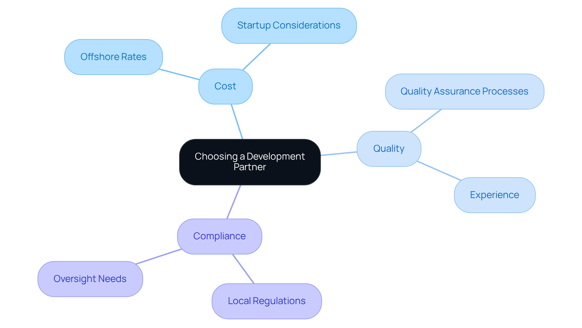 This mindmap shows the main factors to consider when choosing a web application development partner. Each branch represents a key factor, and the sub-branches provide more details on what to think about within each area. This mindmap shows the main factors to consider when choosing a web application development partner. Each branch represents a key factor, and the sub-branches provide more details on what to think about within each area.