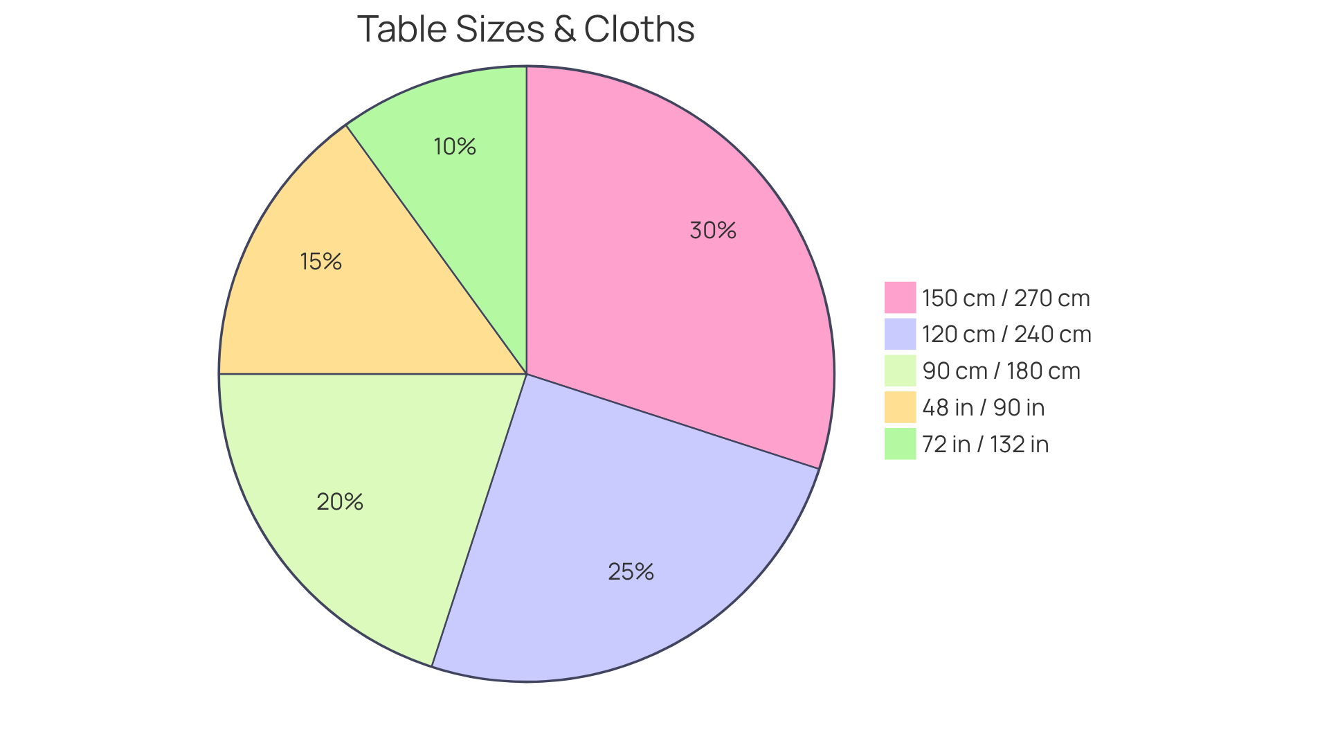 Each segment of the pie chart shows a table size and its ideal tablecloth size. The larger the segment, the more common that size pairing is. This helps you see at a glance which tablecloth sizes are best for different table diameters.