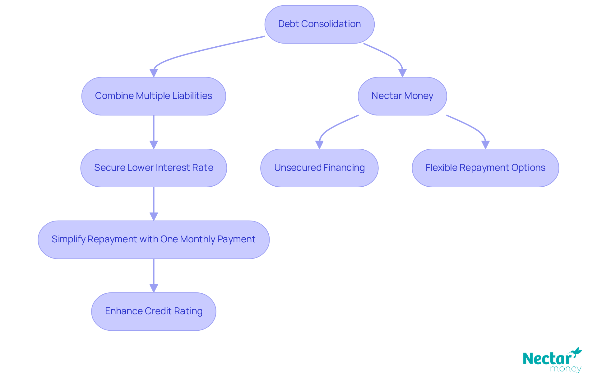 Follow the arrows to see how debt consolidation works — from combining debts to enjoying benefits like lower payments and a better credit rating.