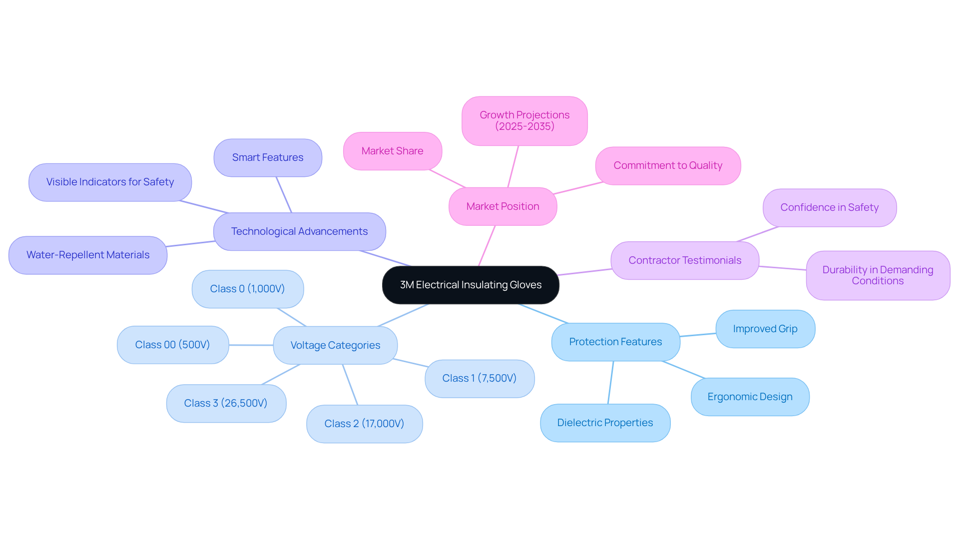 This mindmap starts at the center with 3M Gloves, then branches out to show their protective features, technological advancements, and more. Each color represents a different aspect, making it easy to see how everything connects.