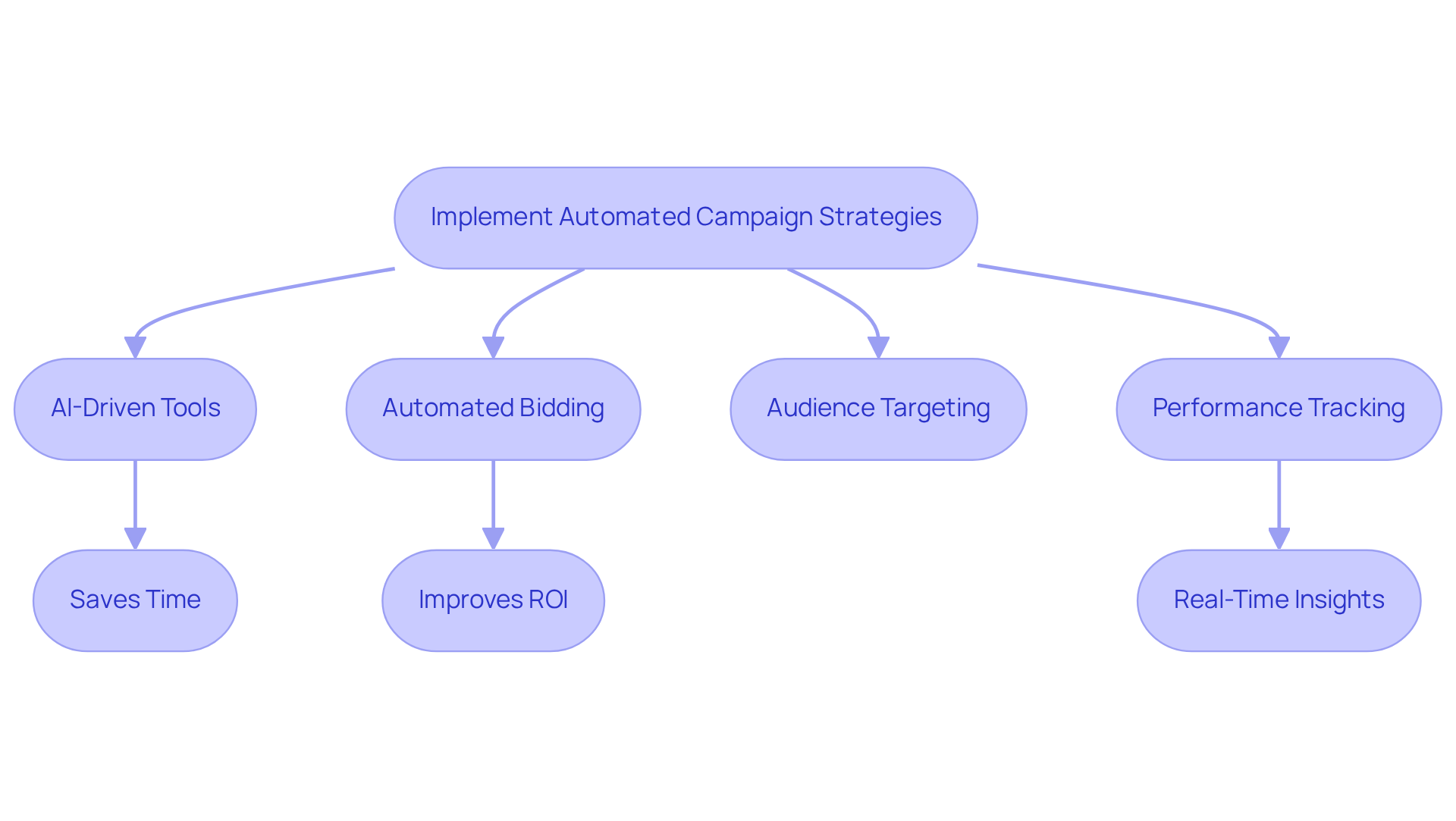 Follow the arrows to see how each step in the automation process connects and contributes to improving campaign efficiency and effectiveness.