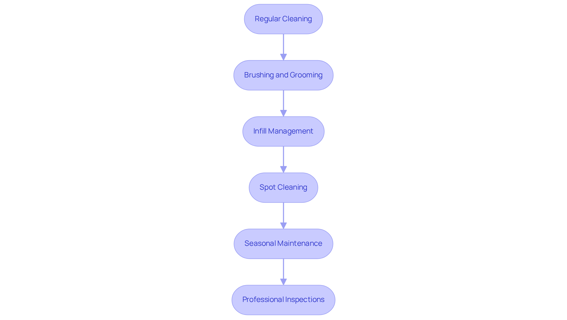 Each box represents a key maintenance practice. Follow the arrows to see the recommended order of actions for keeping synthetic fields in top condition.