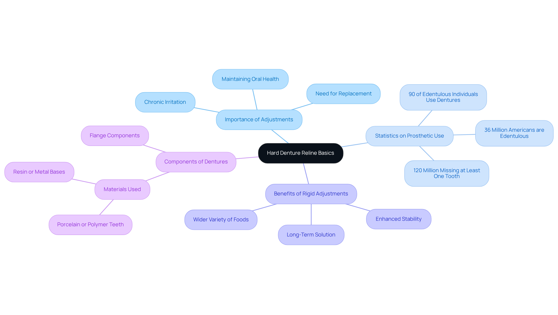 The central node represents the main topic, while branches show related aspects. Each branch helps you explore different facets of hard denture relines, making it easier to grasp their significance and benefits.