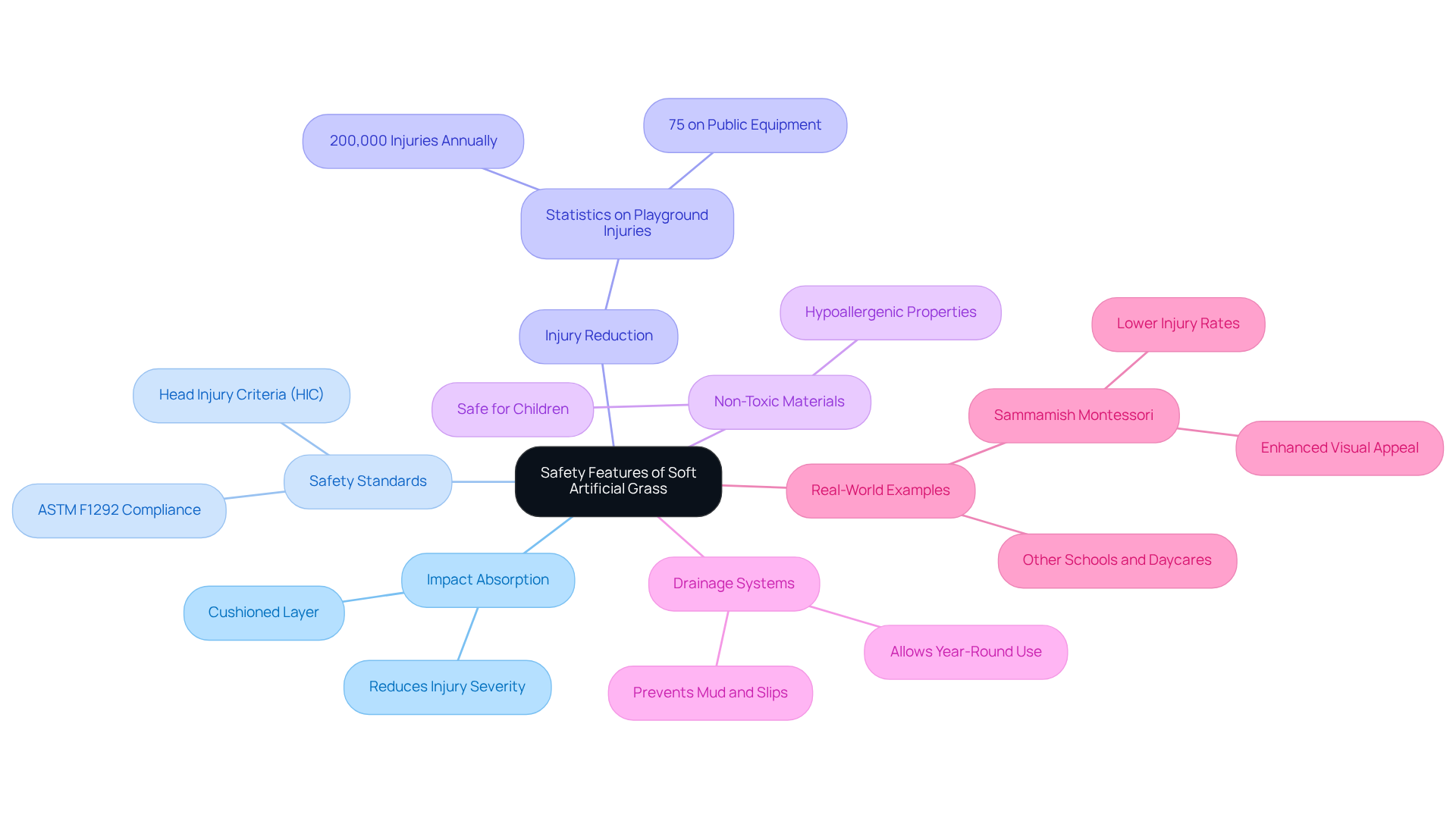 The central node represents the main topic, while the branches show different safety features. Each feature is connected to specific details, helping you see how they all contribute to making play areas safer for children.
