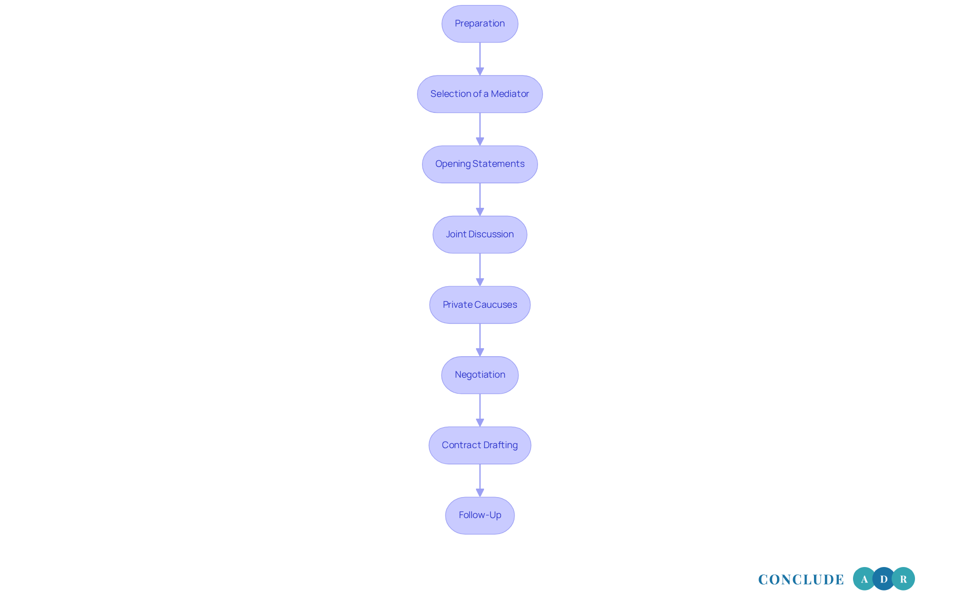 Each box represents a step in the mediation process. The arrows indicate the order in which these steps should be followed, helping you understand how the process flows from start to finish.