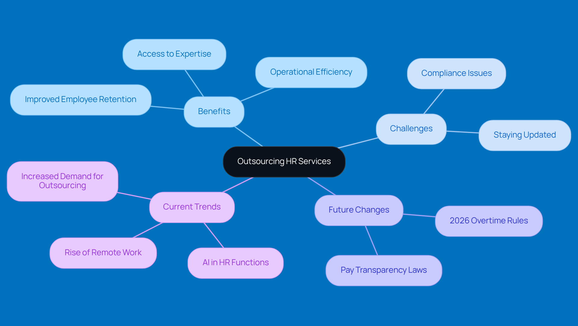 This mindmap shows how outsourcing HR can help small businesses. Start at the center with the main idea, then follow the branches to see the benefits, challenges, and future changes in HR regulations. Each branch highlights important aspects to consider.