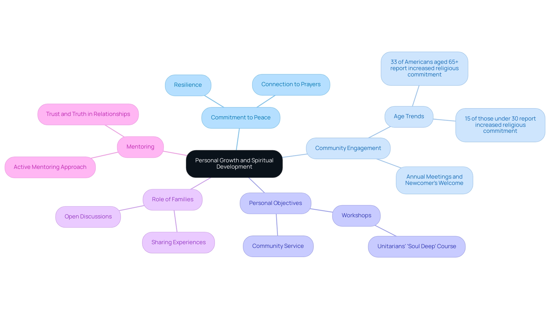 The central node represents the overall theme, with branches showing key areas of focus and their respective subcategories.