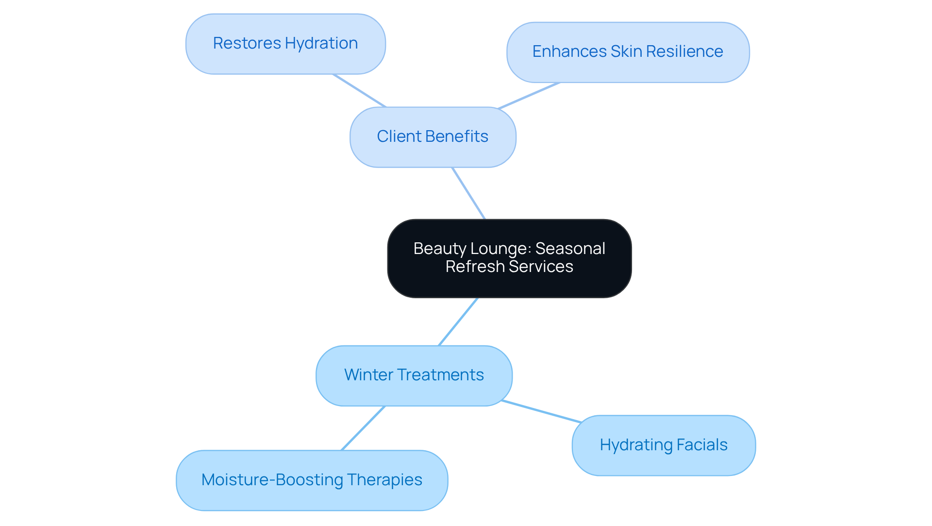 The central node highlights the main theme of seasonal services, and the branches show specific winter treatments and their benefits, helping you understand how Beauty Lounge adapts to clients' needs throughout the year. The central node highlights the main theme of seasonal services, and the branches show specific winter treatments and their benefits, helping you understand how Beauty Lounge adapts to clients' needs throughout the year.