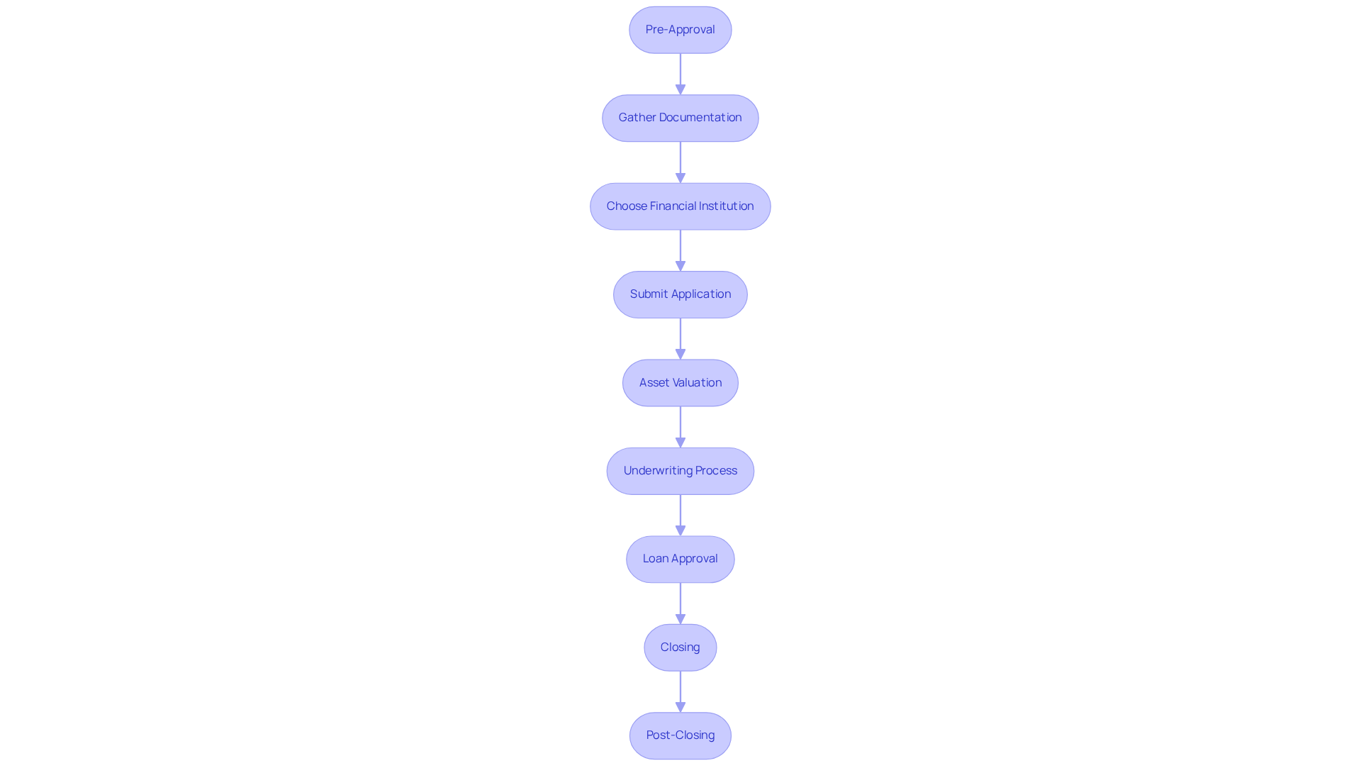 Each box represents a step in the loan application journey. Follow the arrows to see how each step leads to the next, from getting pre-approved to managing your mortgage after closing.