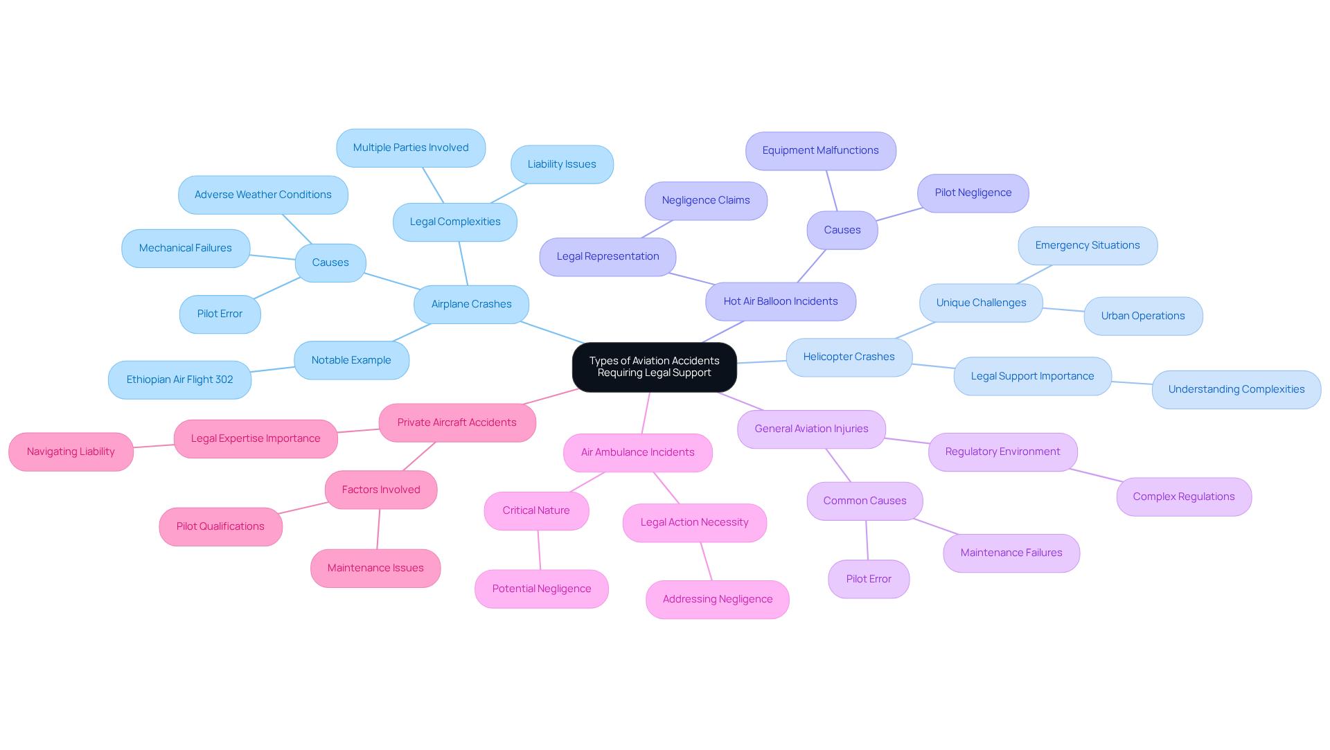 This mindmap starts with the central theme of aviation accidents and branches out into specific types. Each branch represents a category of accident, with further details about what makes each type unique and why legal support is important. Follow the branches to see how each type connects to the broader theme. This mindmap starts with the central theme of aviation accidents and branches out into specific types. Each branch represents a category of accident, with further details about what makes each type unique and why legal support is important. Follow the branches to see how each type connects to the broader theme.