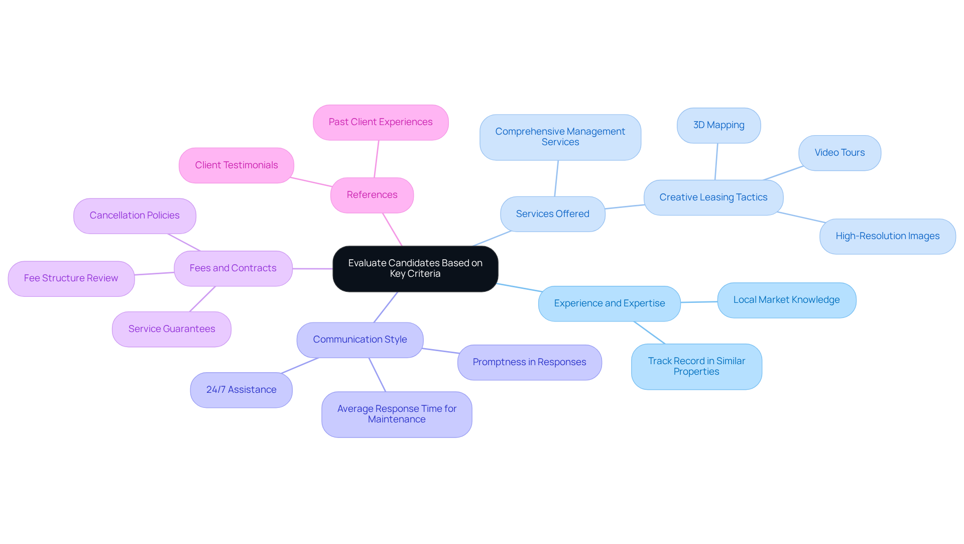 Start at the center with the main evaluation topic, then follow the branches to explore each key criterion. Each branch provides insights into what to look for when selecting a property manager.