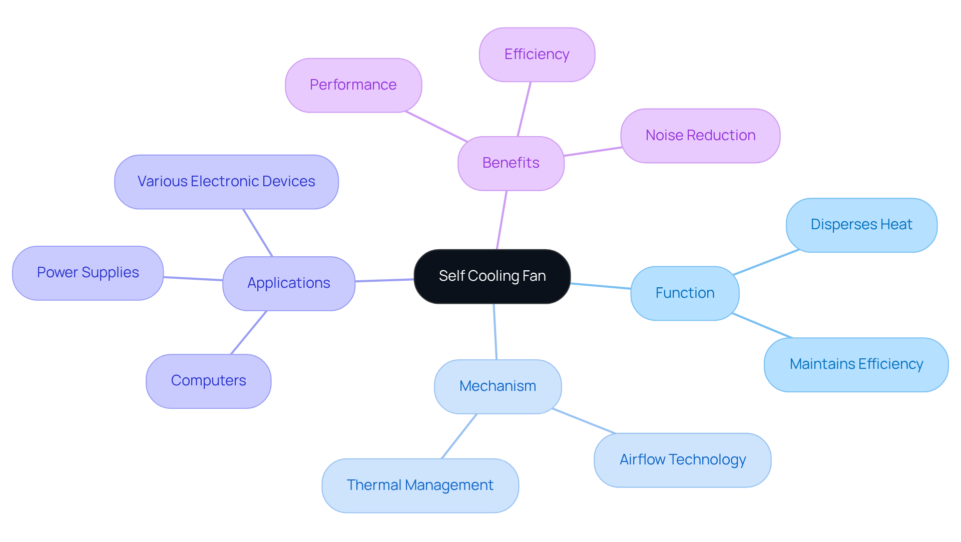 This mindmap starts with the main idea at the center and branches out to explore different aspects of self cooling fans. Follow the branches to see how each area connects to the overall function and significance.