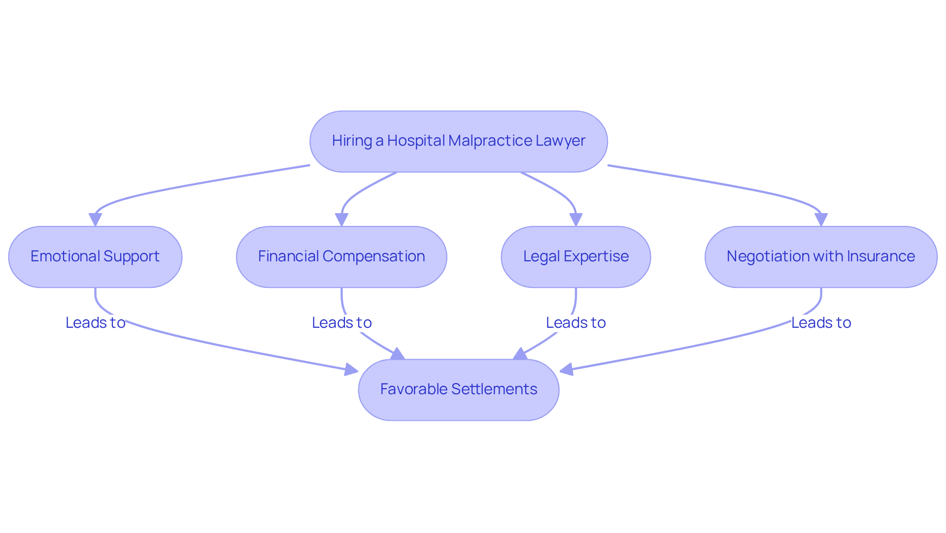 This flowchart illustrates the journey of hiring a hospital malpractice lawyer. Start at the top with the decision to hire, and follow the arrows to see how each benefit builds on the previous one, leading to a successful outcome. This flowchart illustrates the journey of hiring a hospital malpractice lawyer. Start at the top with the decision to hire, and follow the arrows to see how each benefit builds on the previous one, leading to a successful outcome.