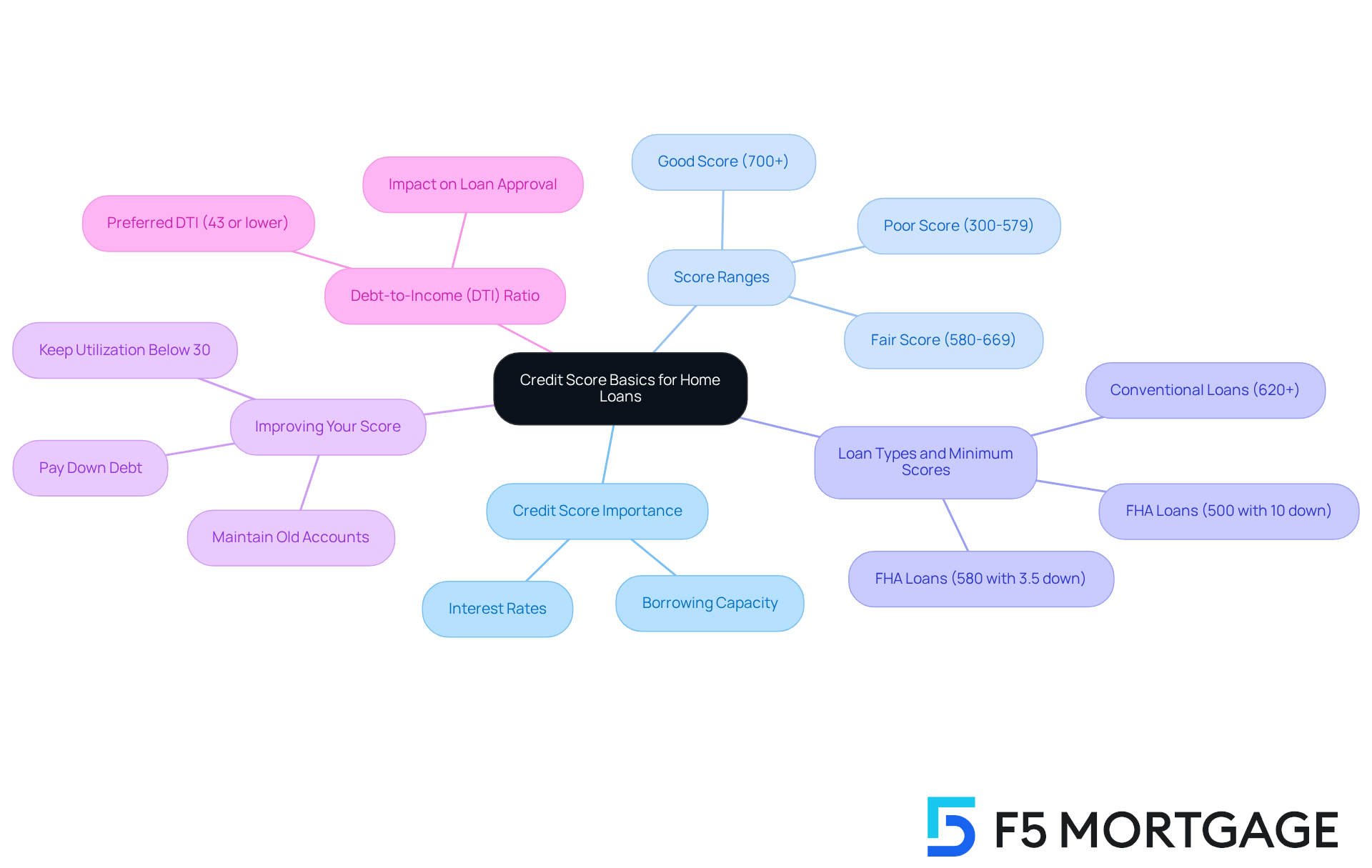 This mindmap illustrates the essential elements of credit scores related to home loans. The center shows the main topic, with branches leading to different aspects like their importance, ranges, and types of loans. Each branch contains key points that help you understand how to navigate the home loan process effectively. This mindmap illustrates the essential elements of credit scores related to home loans. The center shows the main topic, with branches leading to different aspects like their importance, ranges, and types of loans. Each branch contains key points that help you understand how to navigate the home loan process effectively.