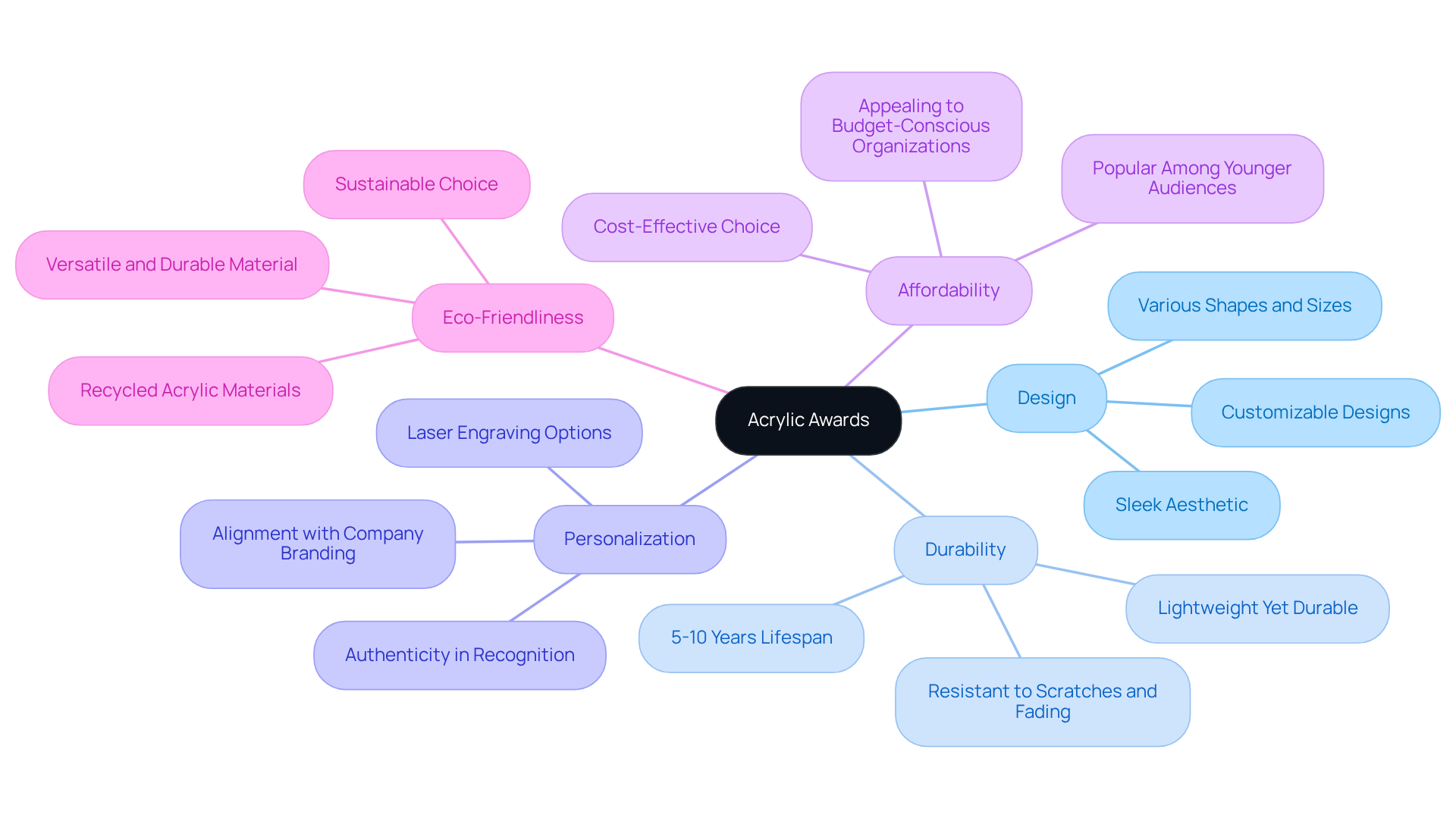 This mindmap shows the key features of acrylic awards. Starting from the center, you can explore different aspects like their design, durability, and how they can be personalized. Each branch leads to more specific details, helping you understand why acrylic awards are a modern choice for recognition. This mindmap shows the key features of acrylic awards. Starting from the center, you can explore different aspects like their design, durability, and how they can be personalized. Each branch leads to more specific details, helping you understand why acrylic awards are a modern choice for recognition.