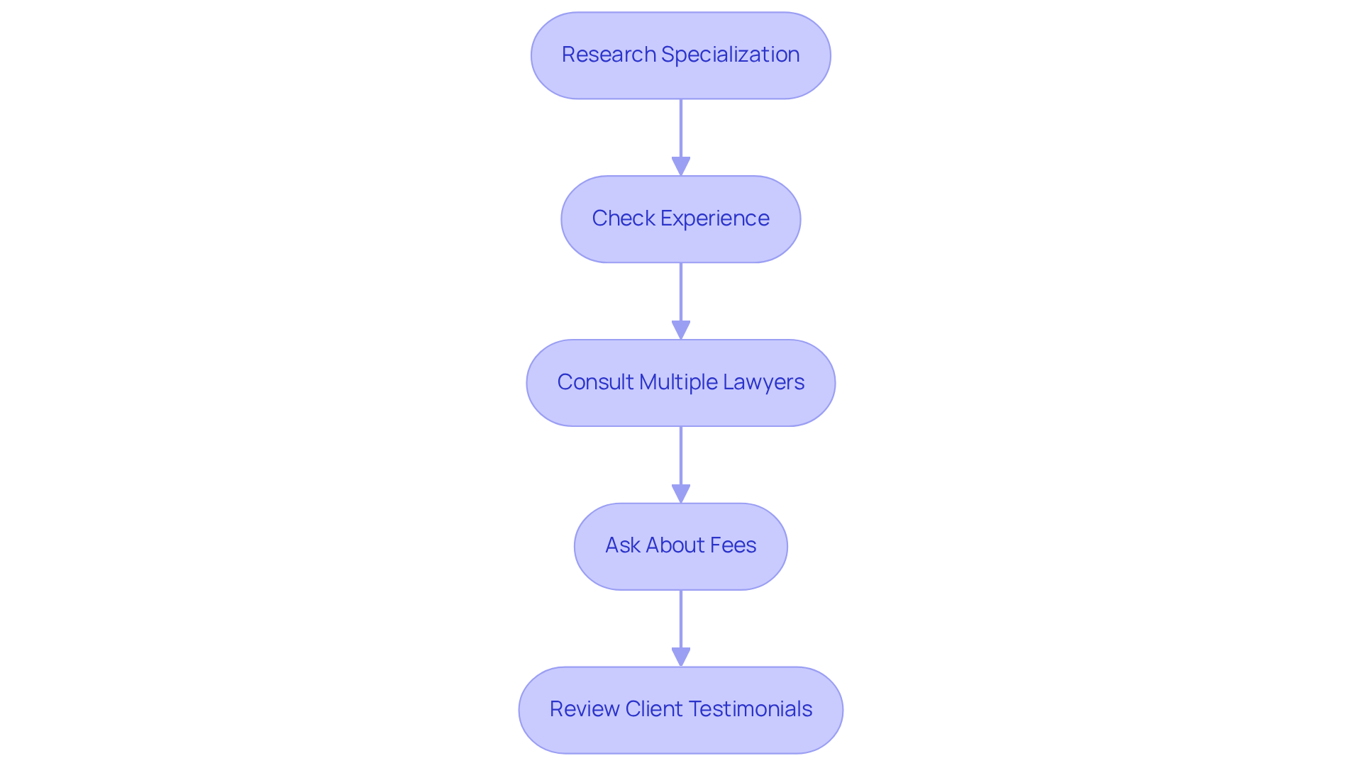 Each box represents a step you should take when looking for an aviation lawyer. Follow the arrows to see the order in which to approach each step, ensuring you find the best support for your case.