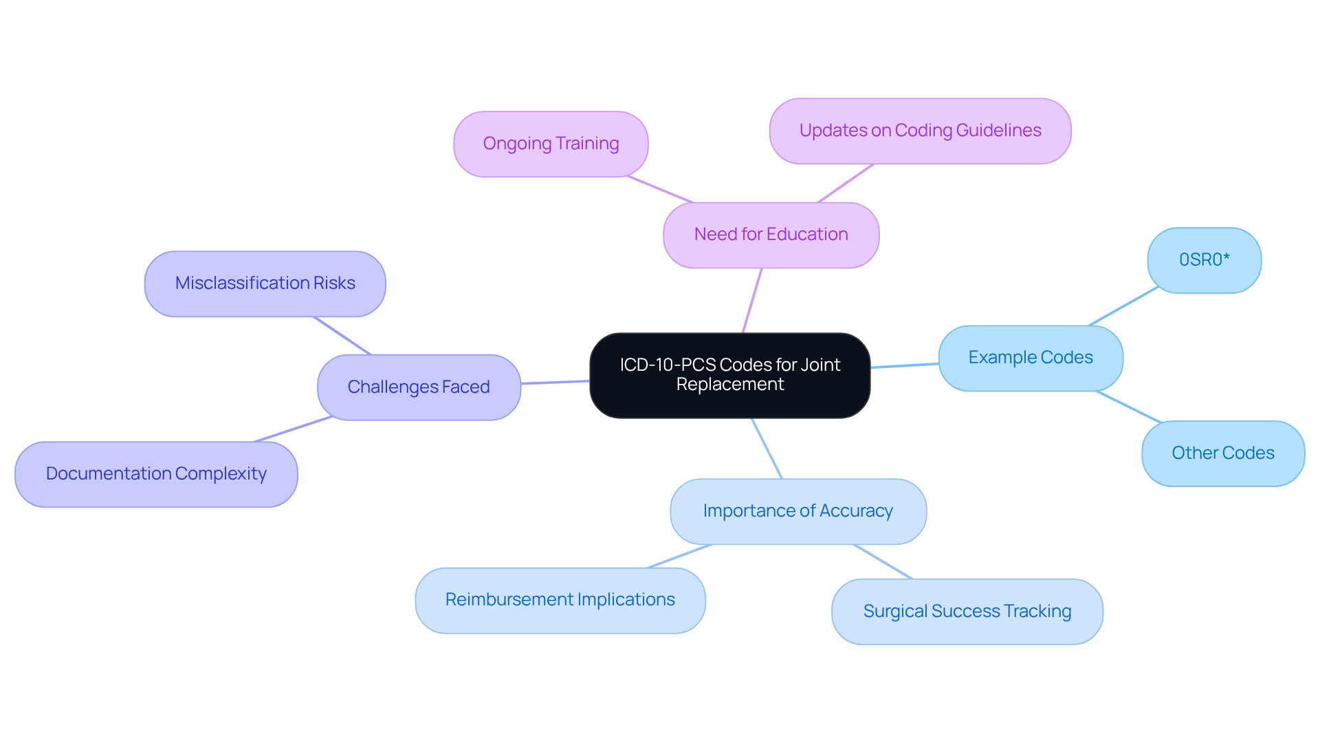 10 ICD 10 PCS Code Examples for Effective Medical Coding – Careset.com