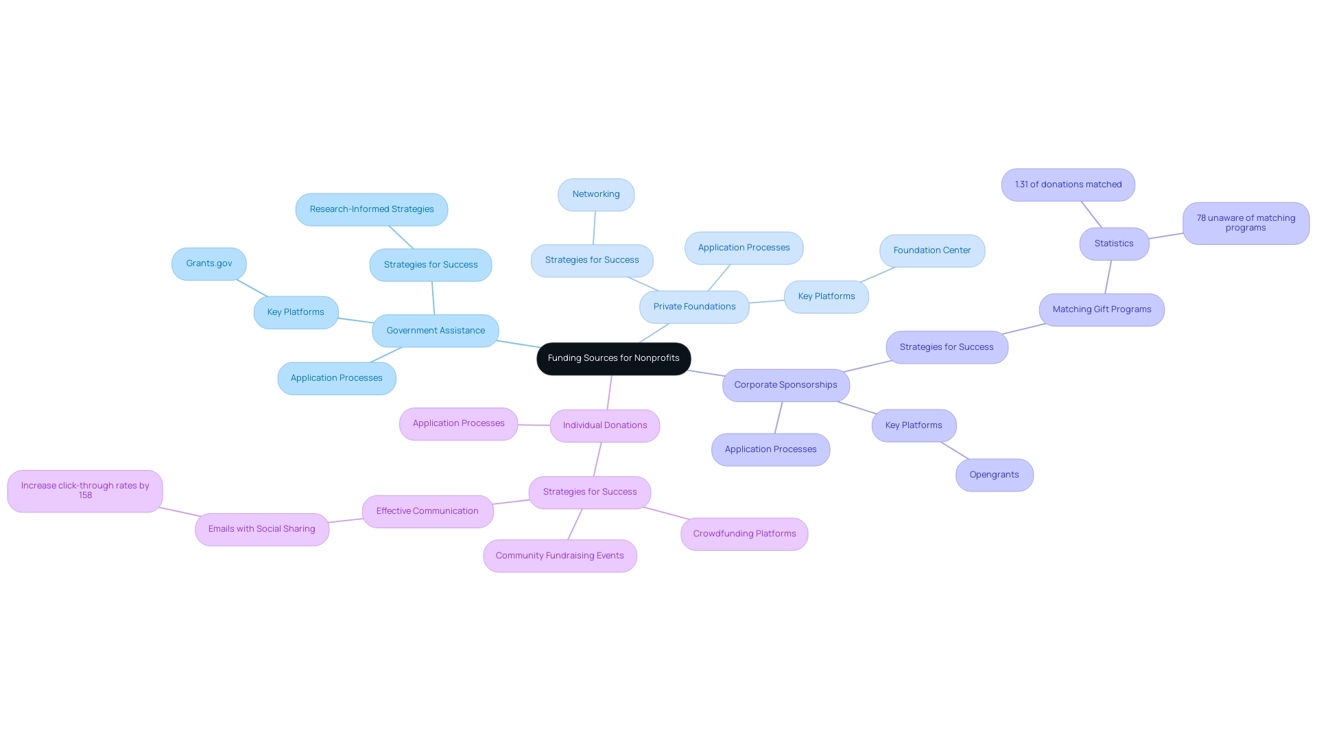 Central node represents overall funding sources, main branches represent categories, and sub-branches detail specific processes and platforms. Central node represents overall funding sources, main branches represent categories, and sub-branches detail specific processes and platforms.