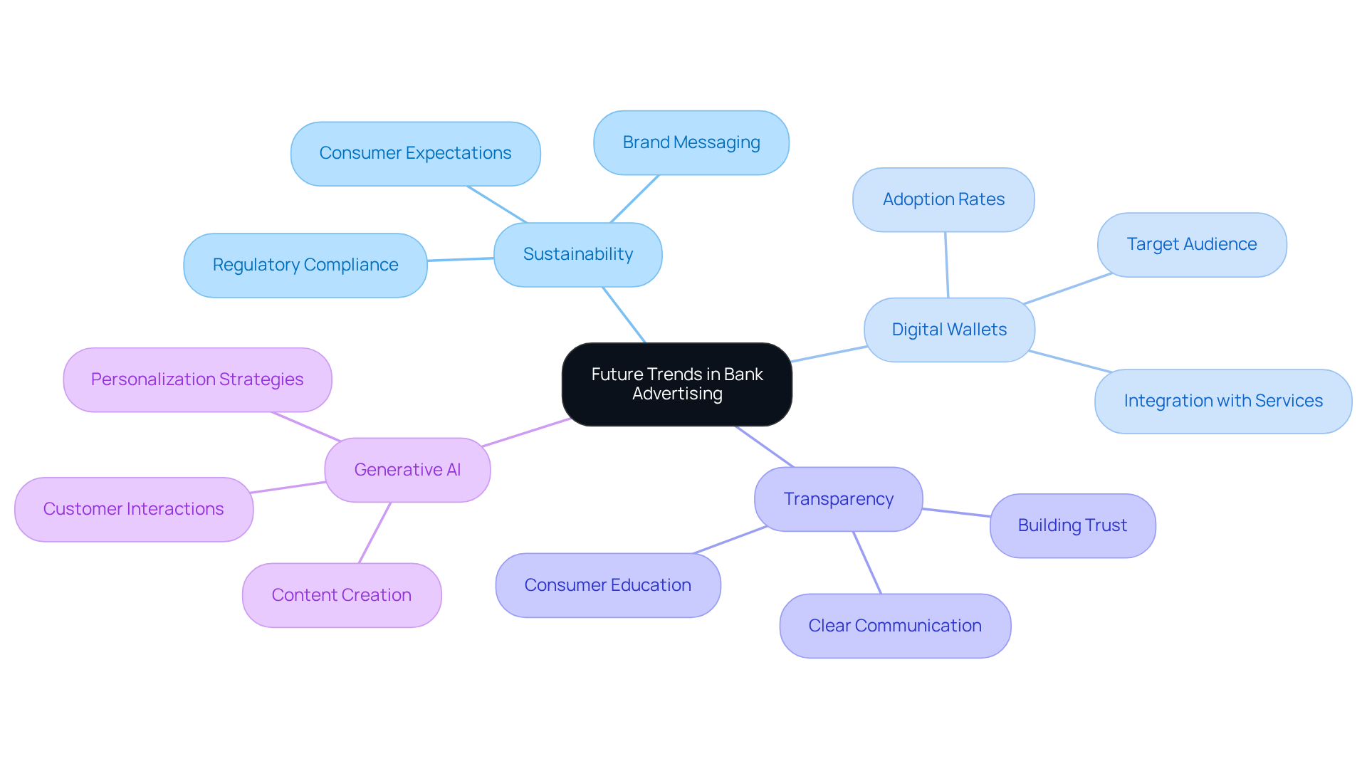 The central node represents the main focus on future trends, while the branches show key areas of change in advertising strategies. Each color-coded branch highlights a specific trend and its implications for the banking industry. The central node represents the main focus on future trends, while the branches show key areas of change in advertising strategies. Each color-coded branch highlights a specific trend and its implications for the banking industry.