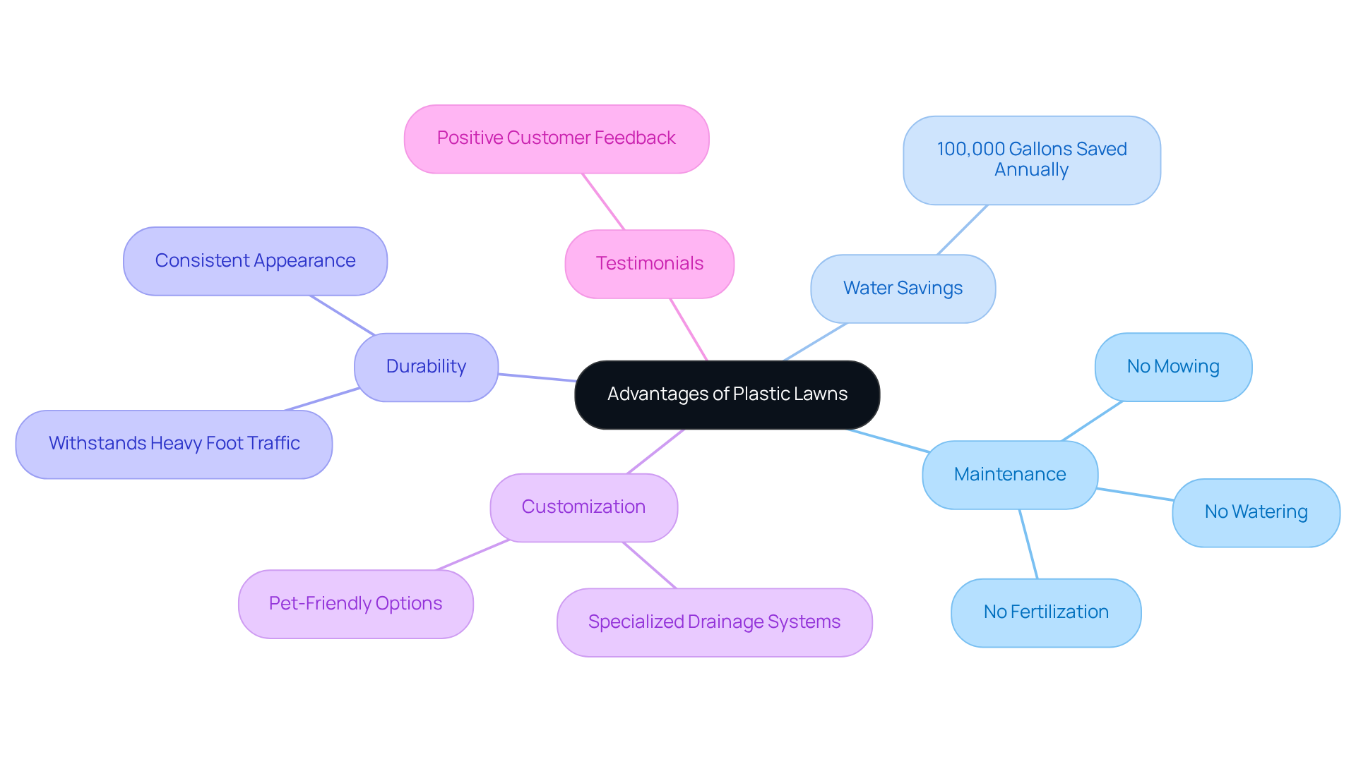 This mindmap shows the key benefits of choosing plastic lawns. Each branch represents a major advantage, and the sub-points provide specific details. Follow the branches to see how each advantage contributes to the overall appeal of synthetic grass.