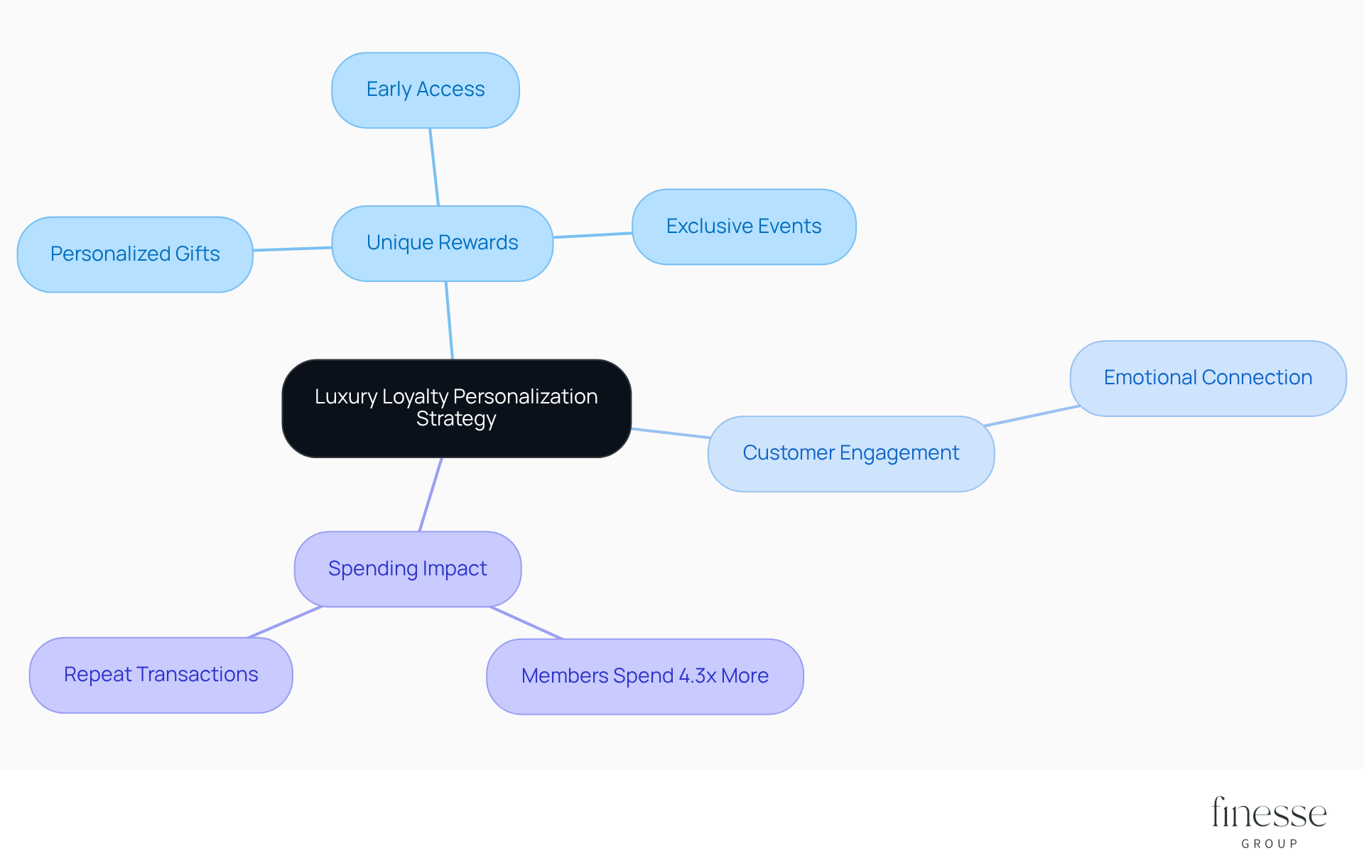 The central idea is the luxury loyalty strategy, with branches showing unique rewards and their benefits. Feel free to explore each branch to understand how these elements connect to customer loyalty and spending.