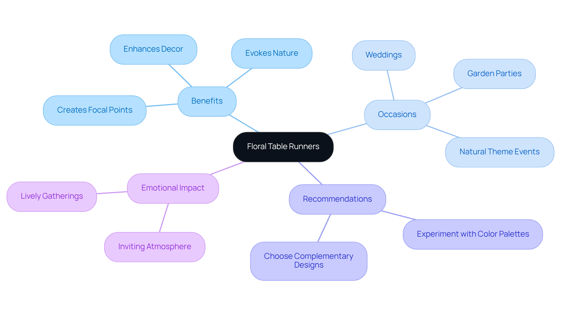 The central idea is floral table runners, with branches showing their benefits, suitable occasions, and tips for effective use. Each branch represents a different aspect of how floral designs can elevate your event decor.