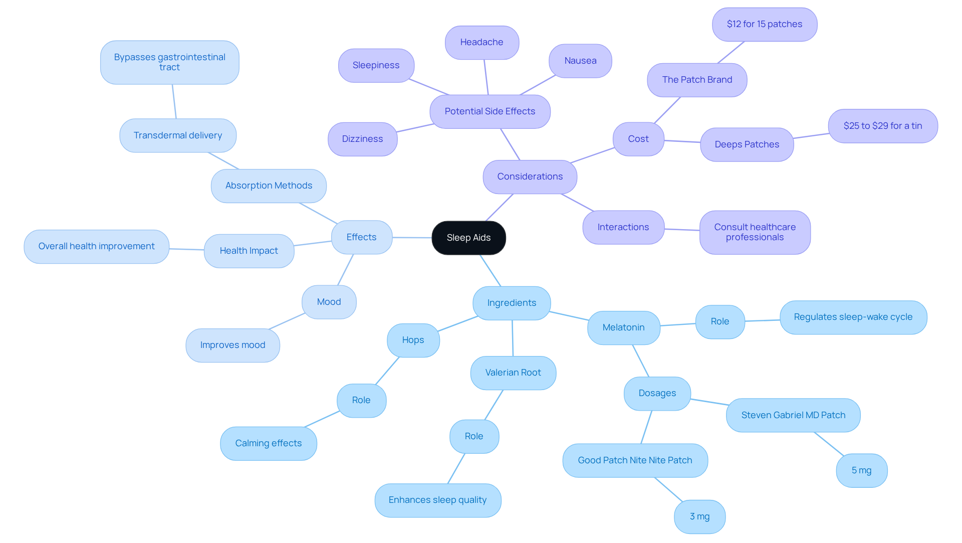 The central node represents sleep aids, with branches showing key ingredients and their effects. Each color-coded branch helps you see how different components relate to the overall topic.